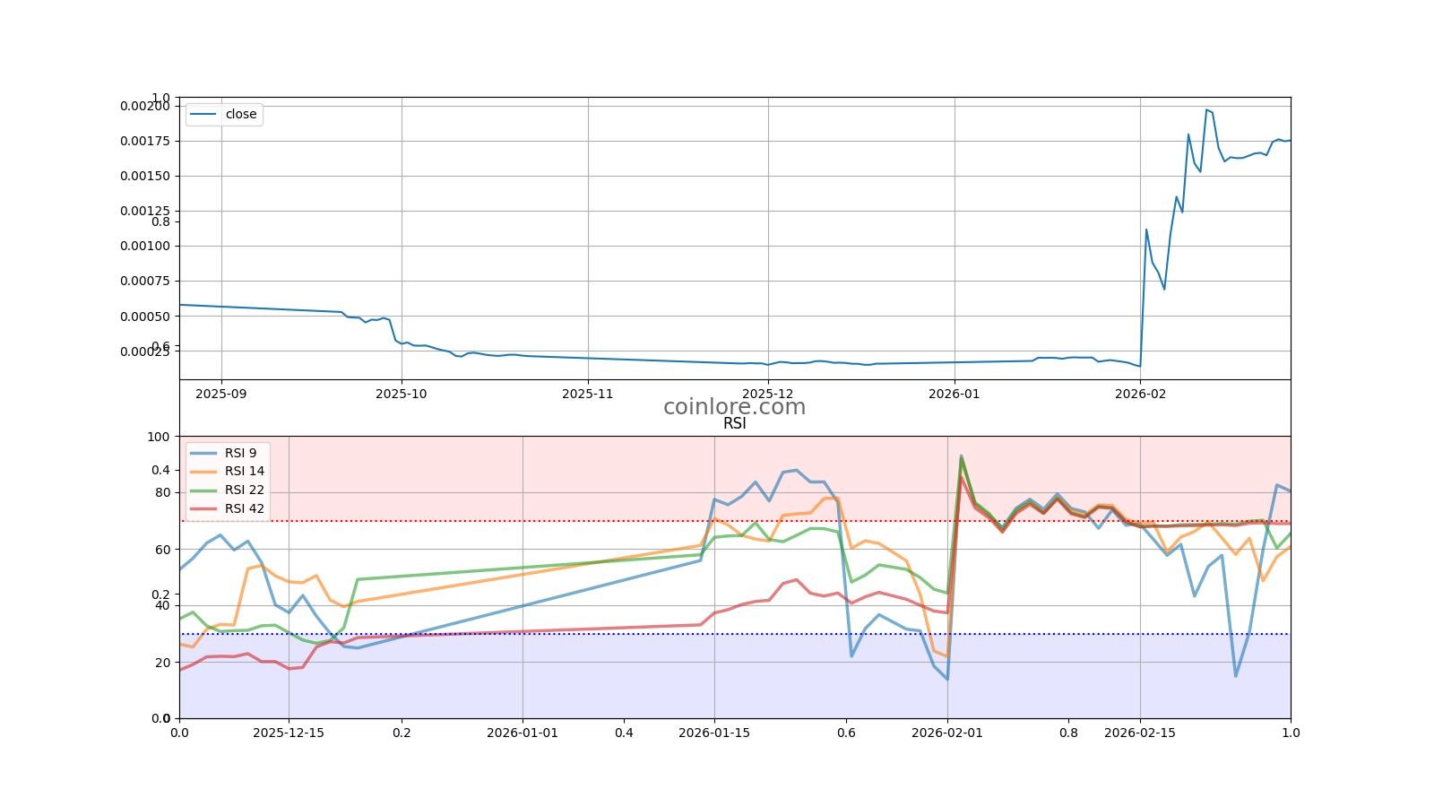 Alpha Radar Bot RSI indicator