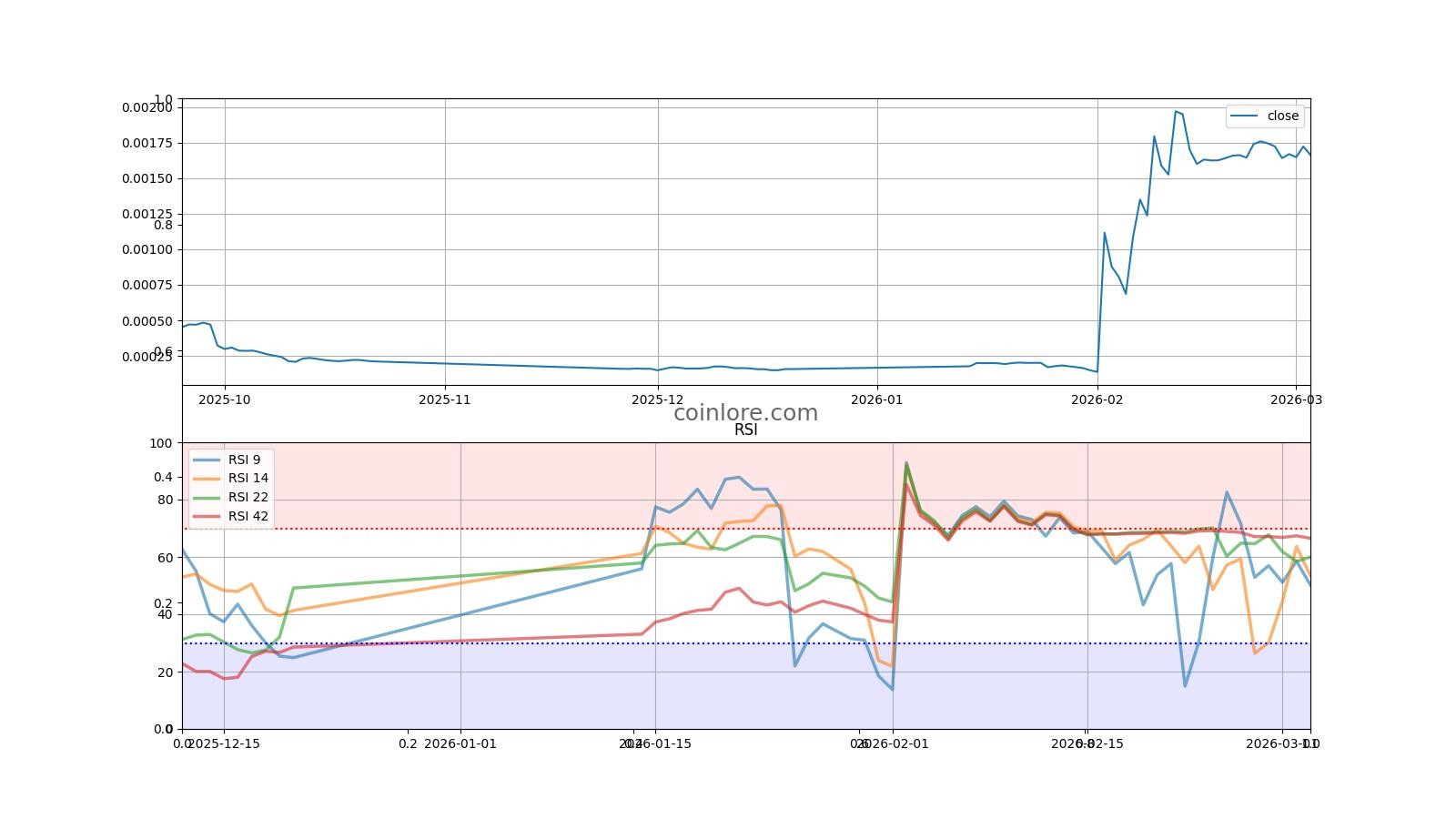 Alpha Radar Bot RSI indicator