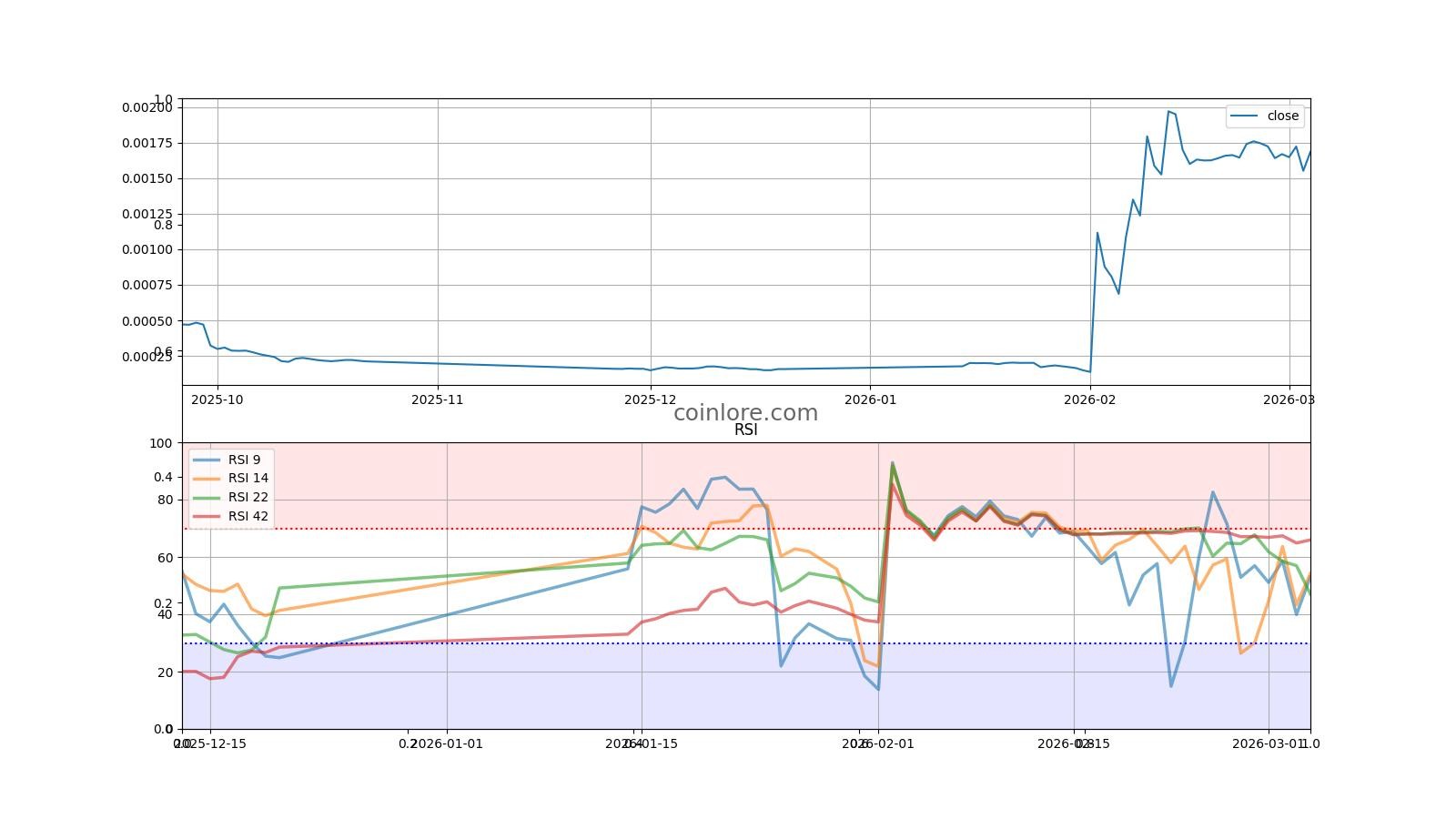 Alpha Radar Bot RSI indicator