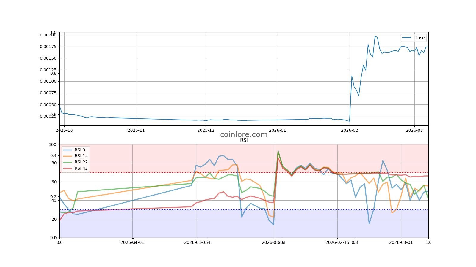 Alpha Radar Bot RSI indicator