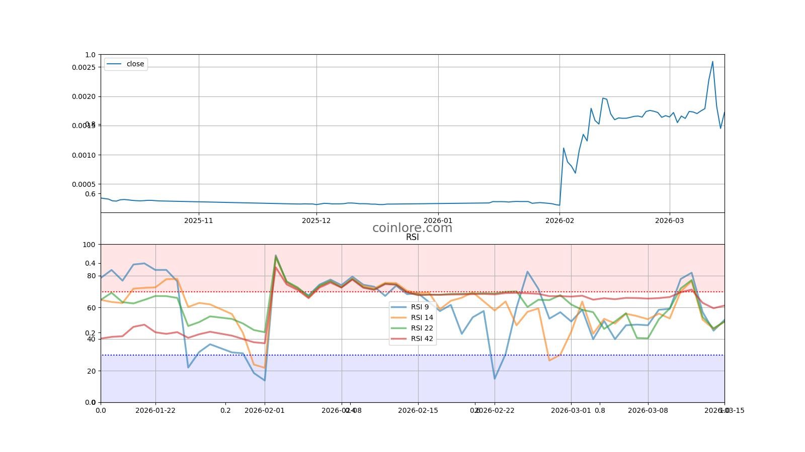 Alpha Radar Bot RSI indicator