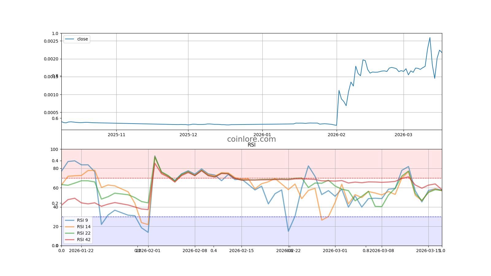 Alpha Radar Bot RSI indicator