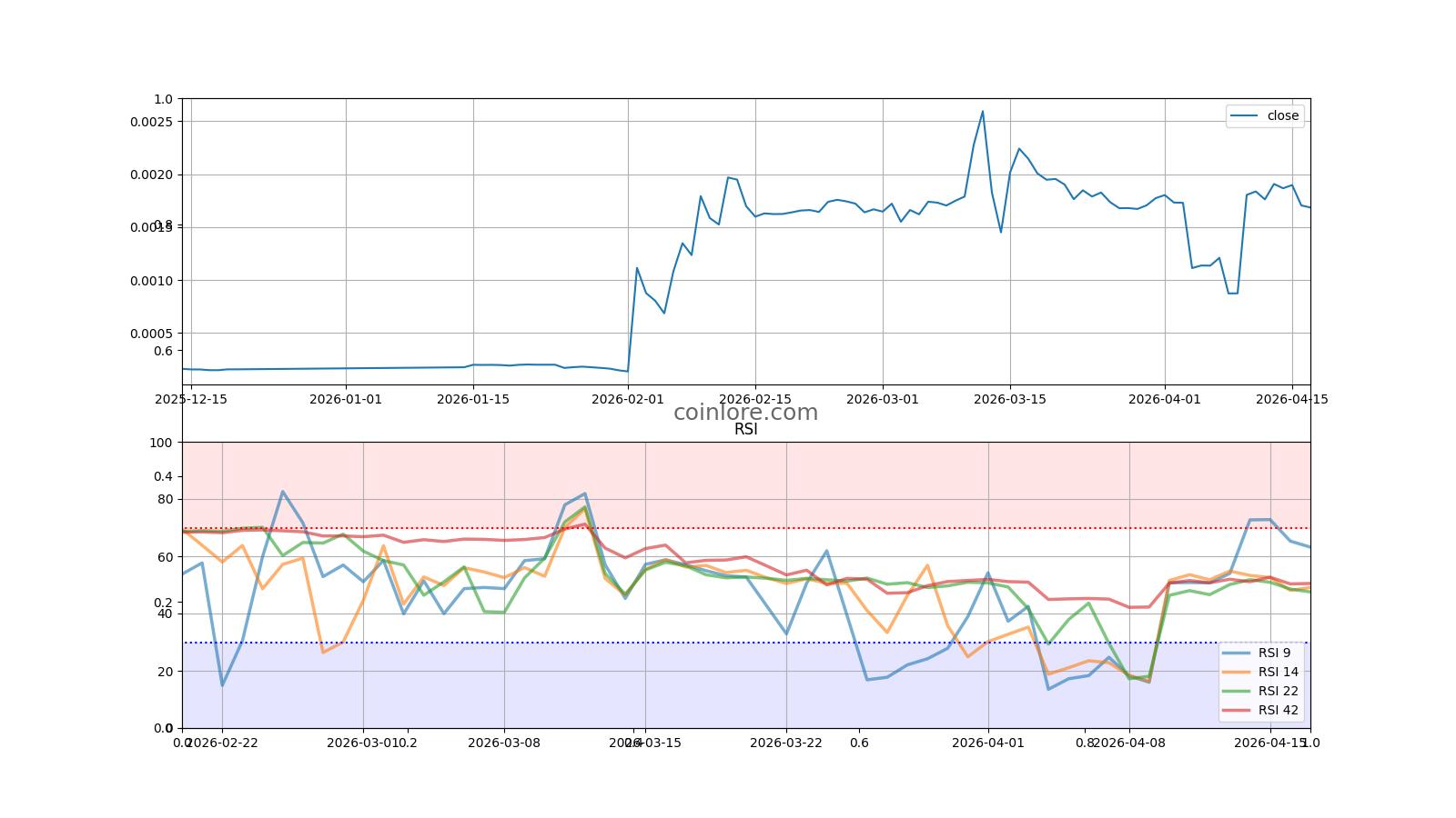 Alpha Radar Bot RSI indicator