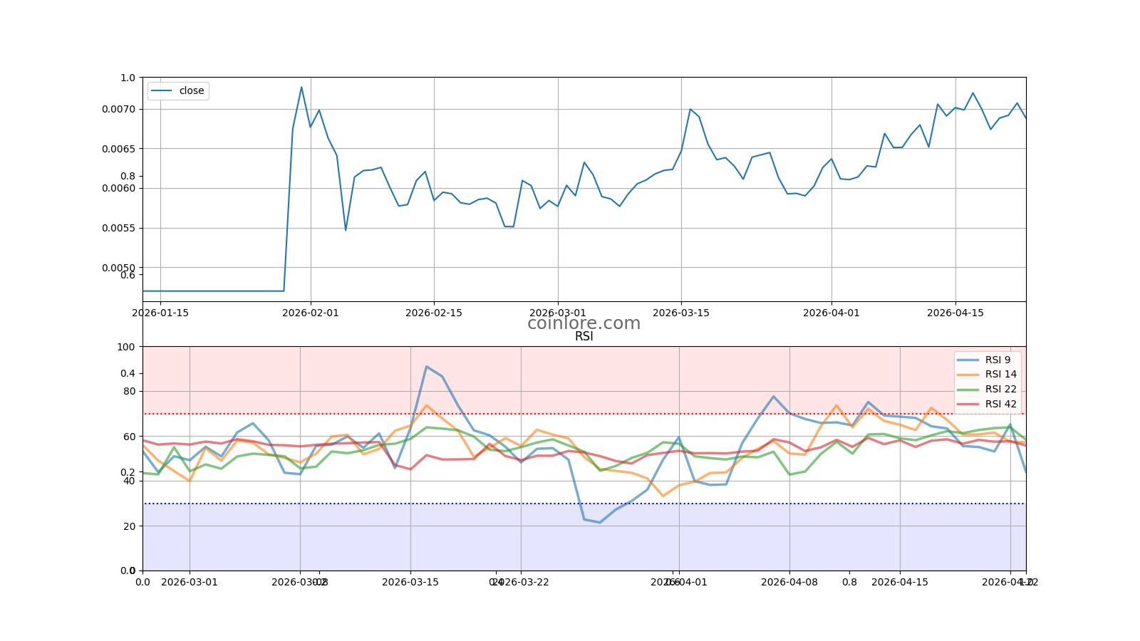 Alpha5 RSI indicator