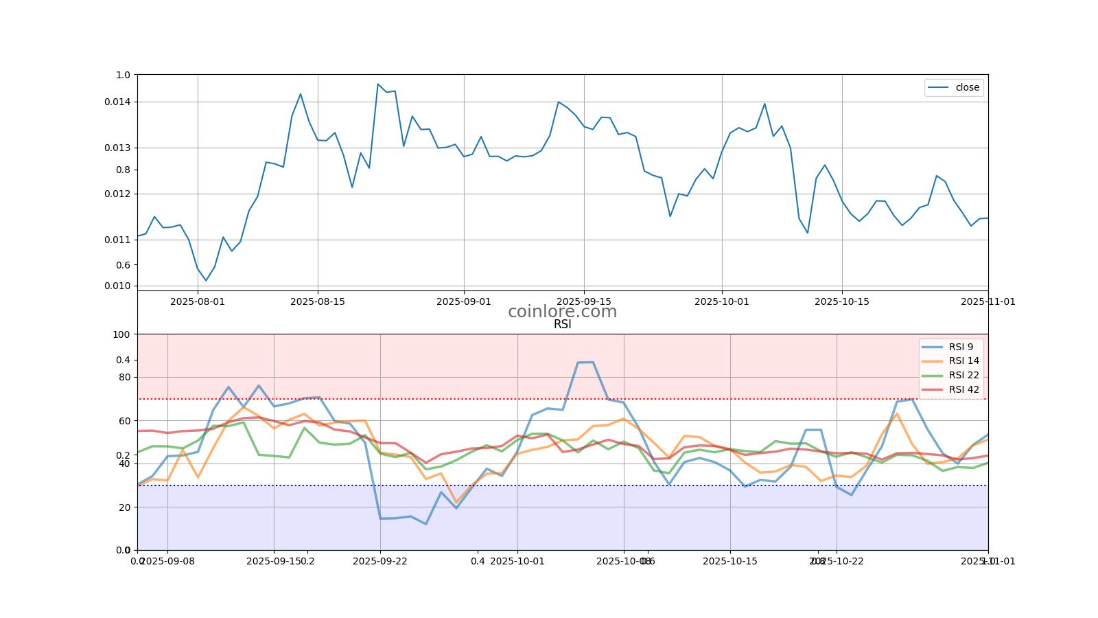 Alpha5 RSI indicator