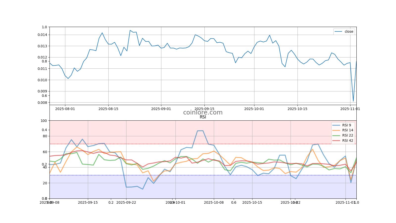 Alpha5 RSI indicator