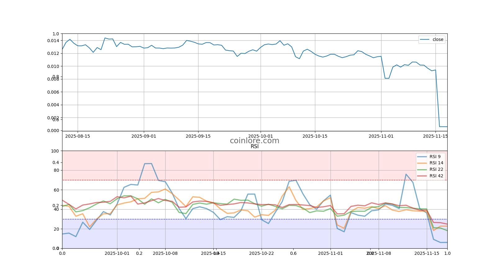 Alpha5 RSI indicator