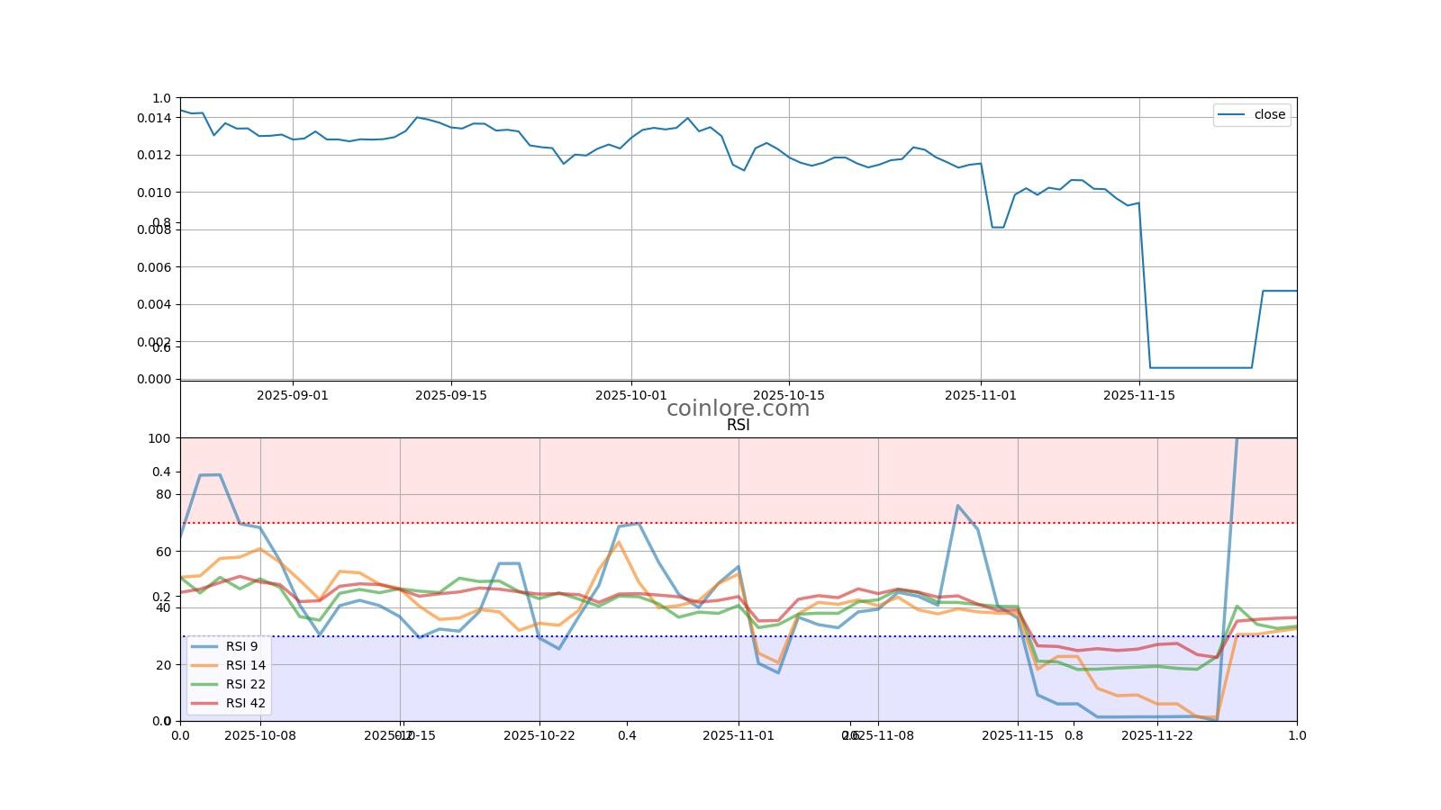 Alpha5 RSI indicator