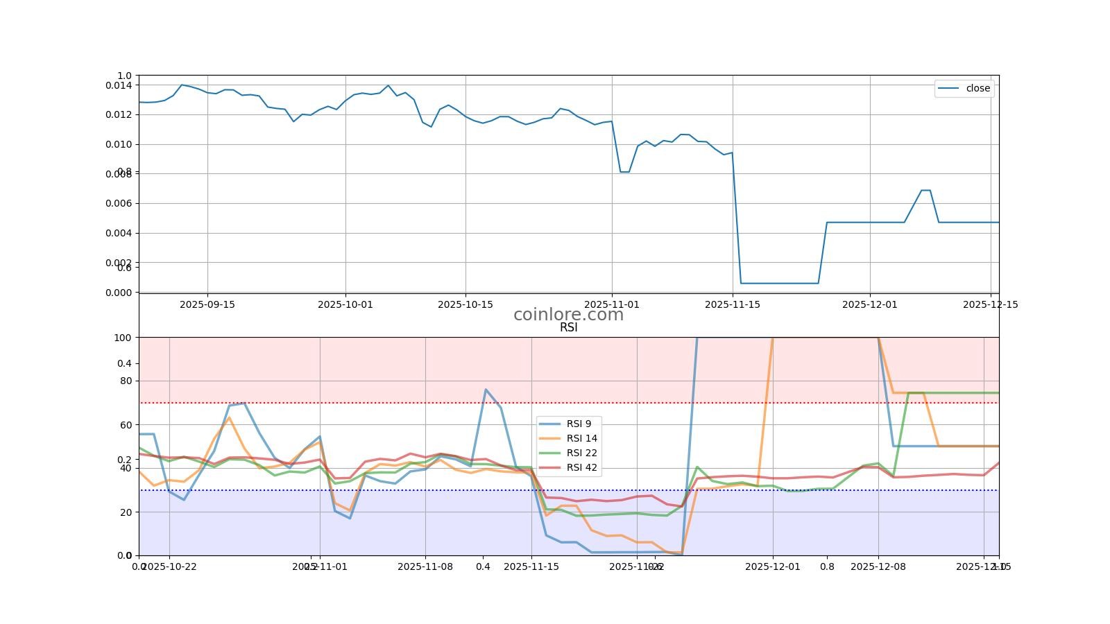 Alpha5 RSI indicator