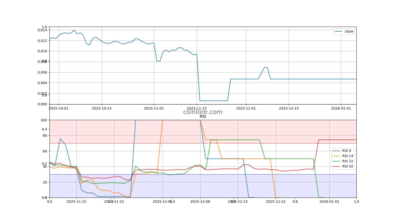 Alpha5 RSI indicator
