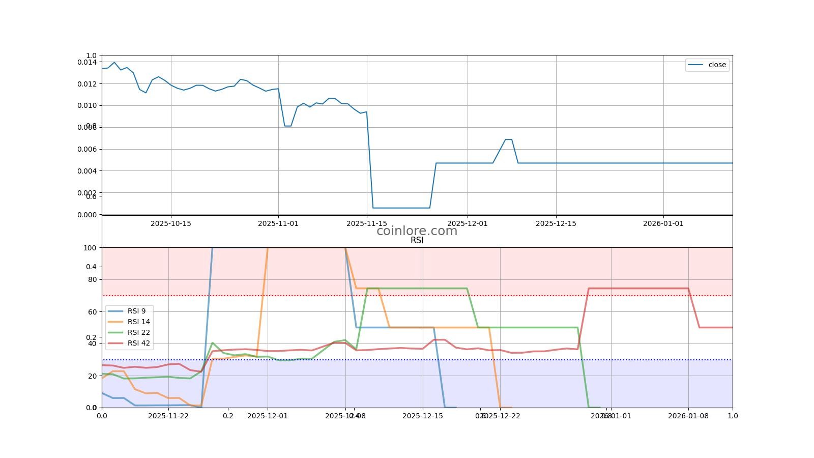 Alpha5 RSI indicator