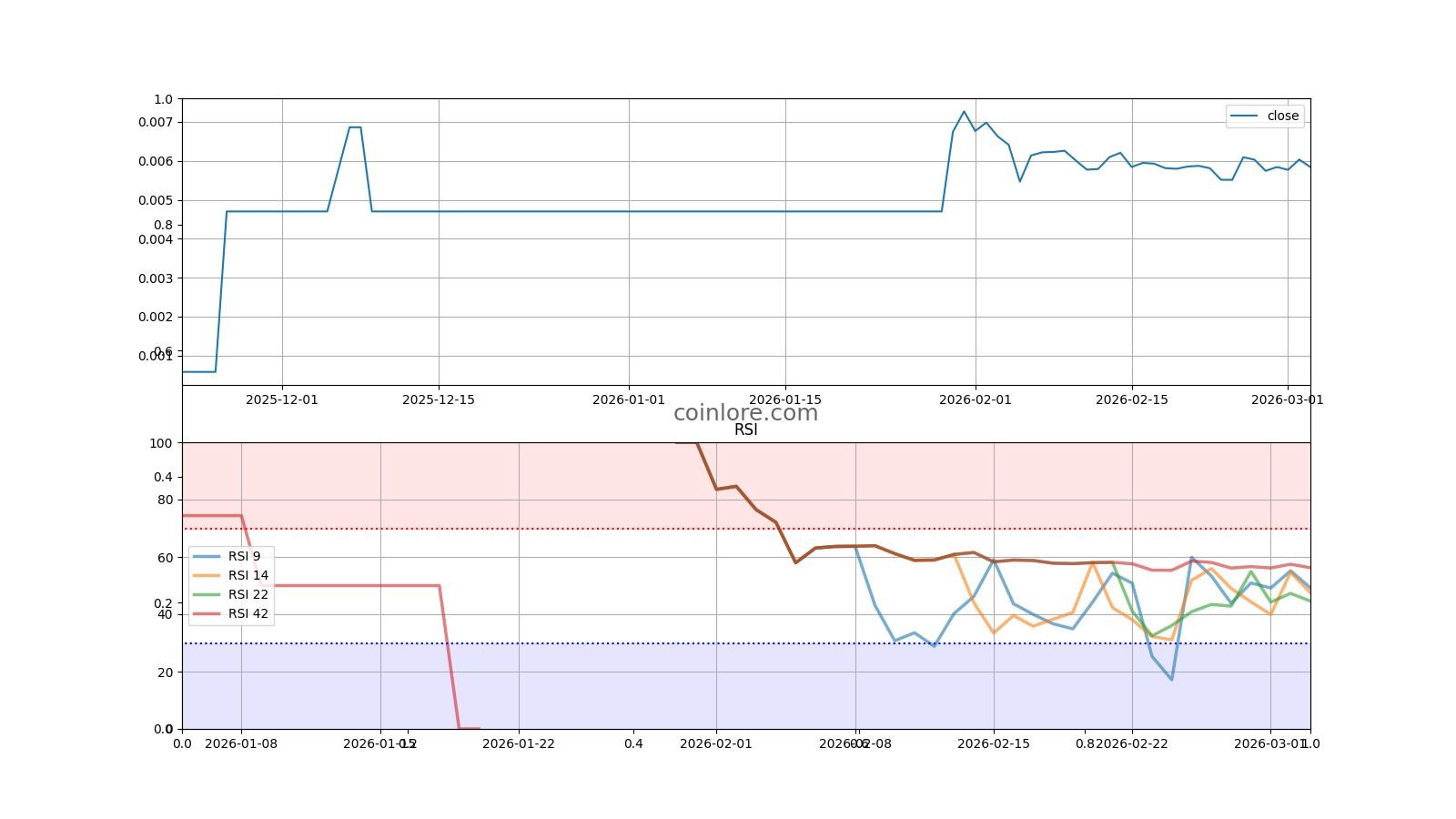 Alpha5 RSI indicator