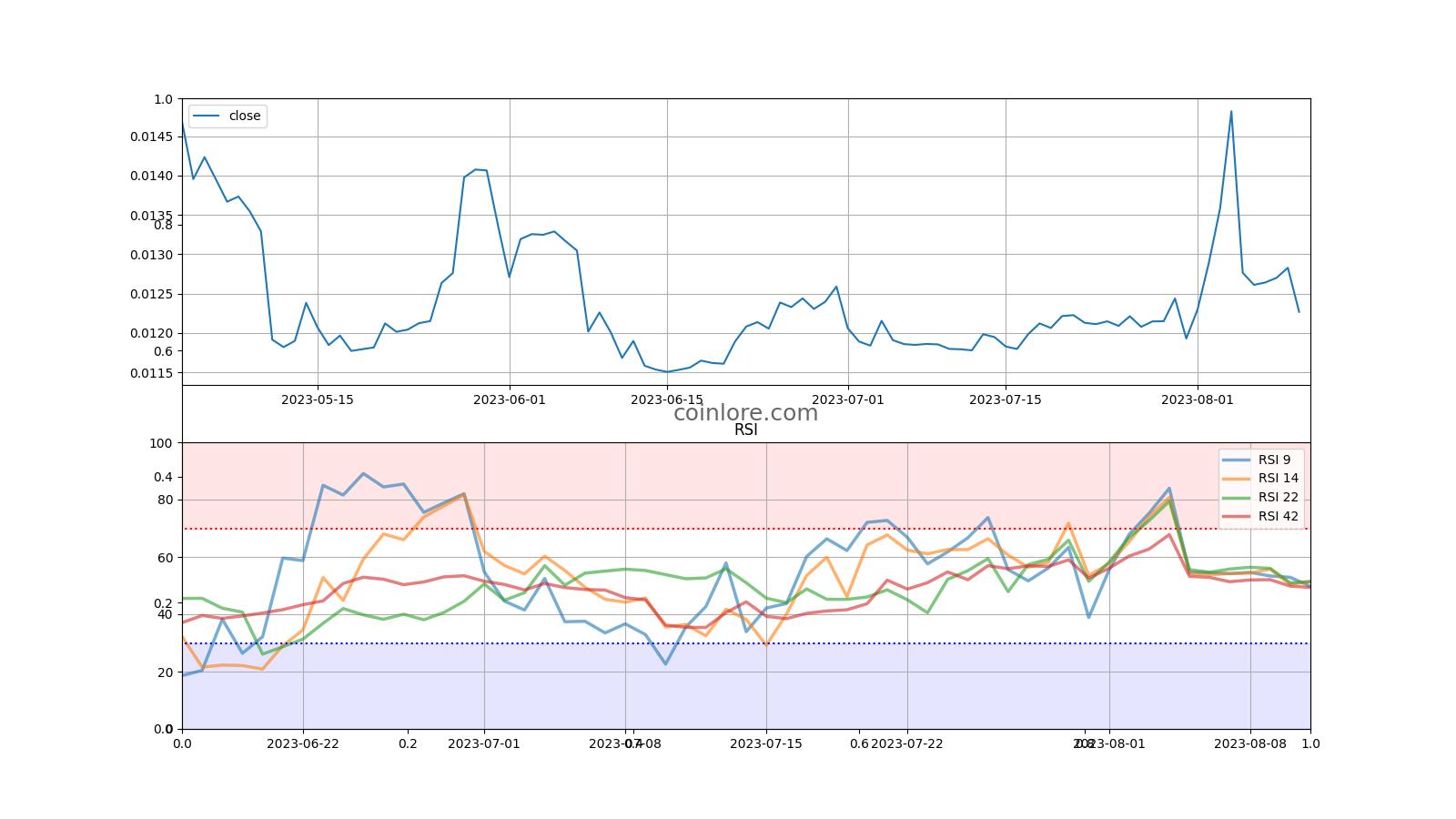 Alpha5 RSI indicator