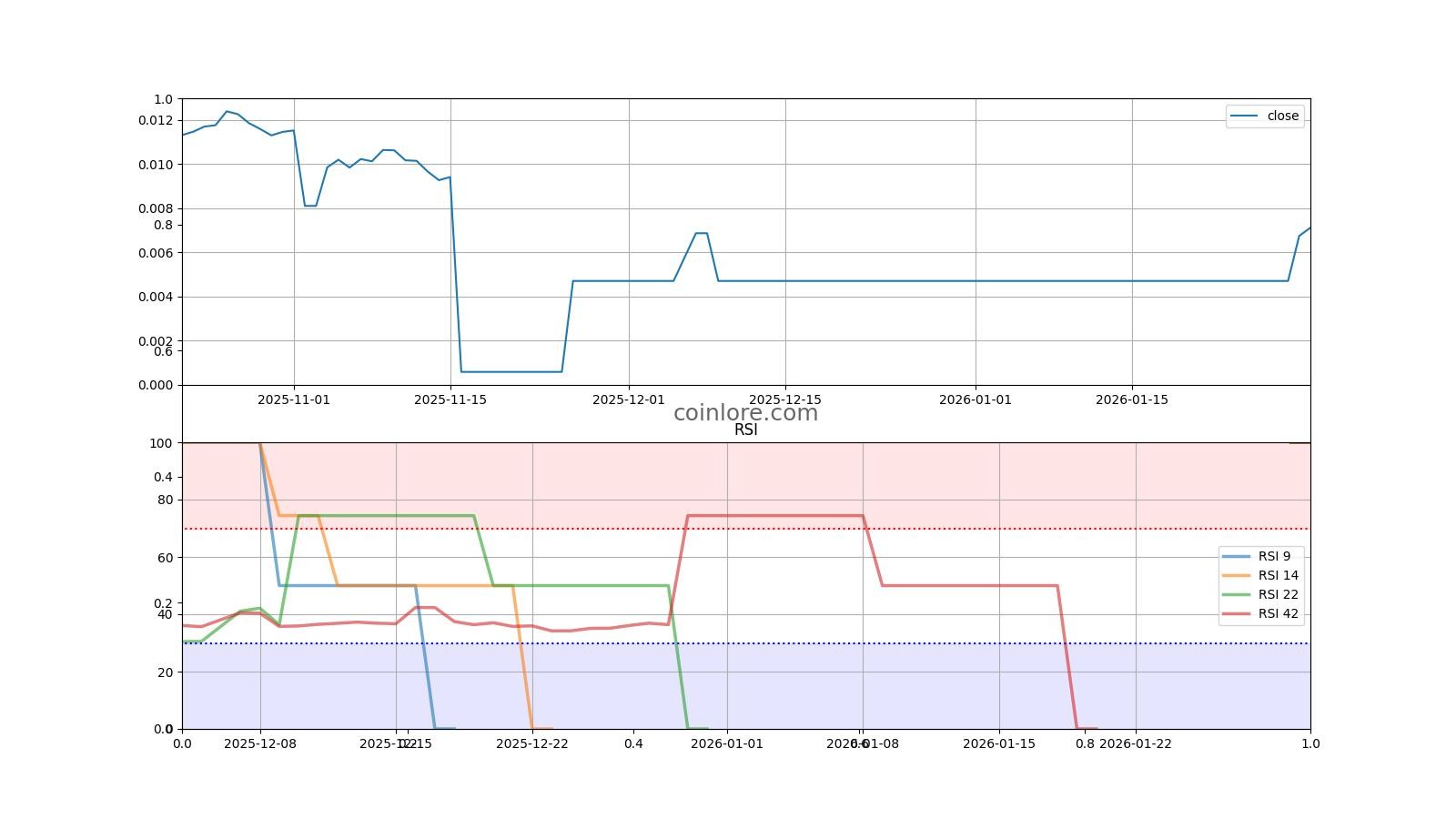 Alpha5 RSI indicator