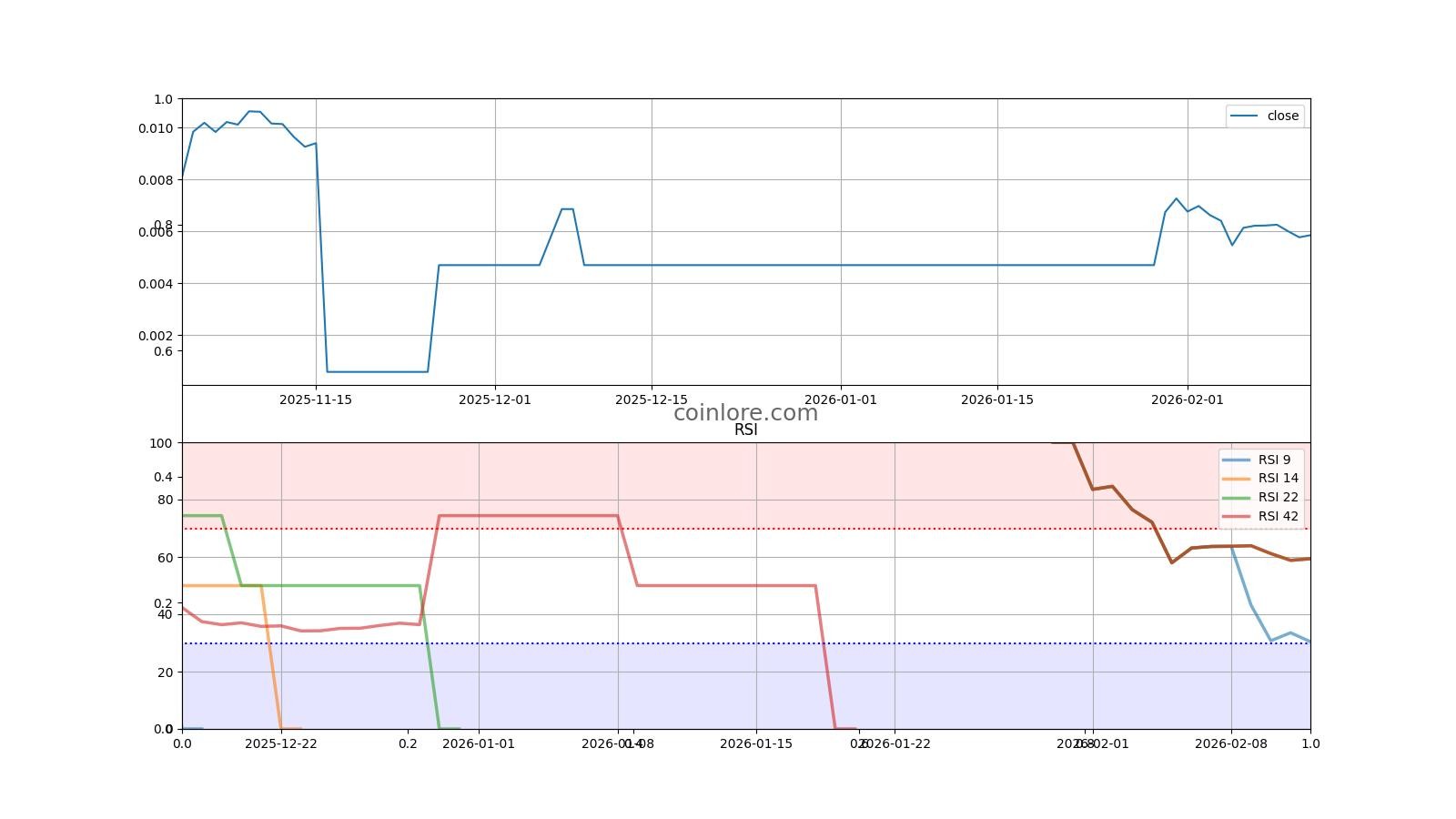 Alpha5 RSI indicator