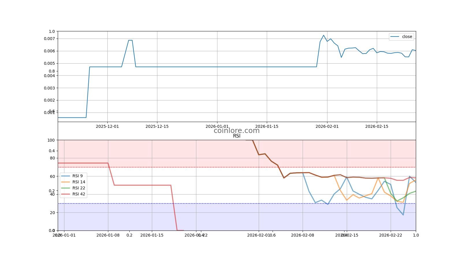 Alpha5 RSI indicator