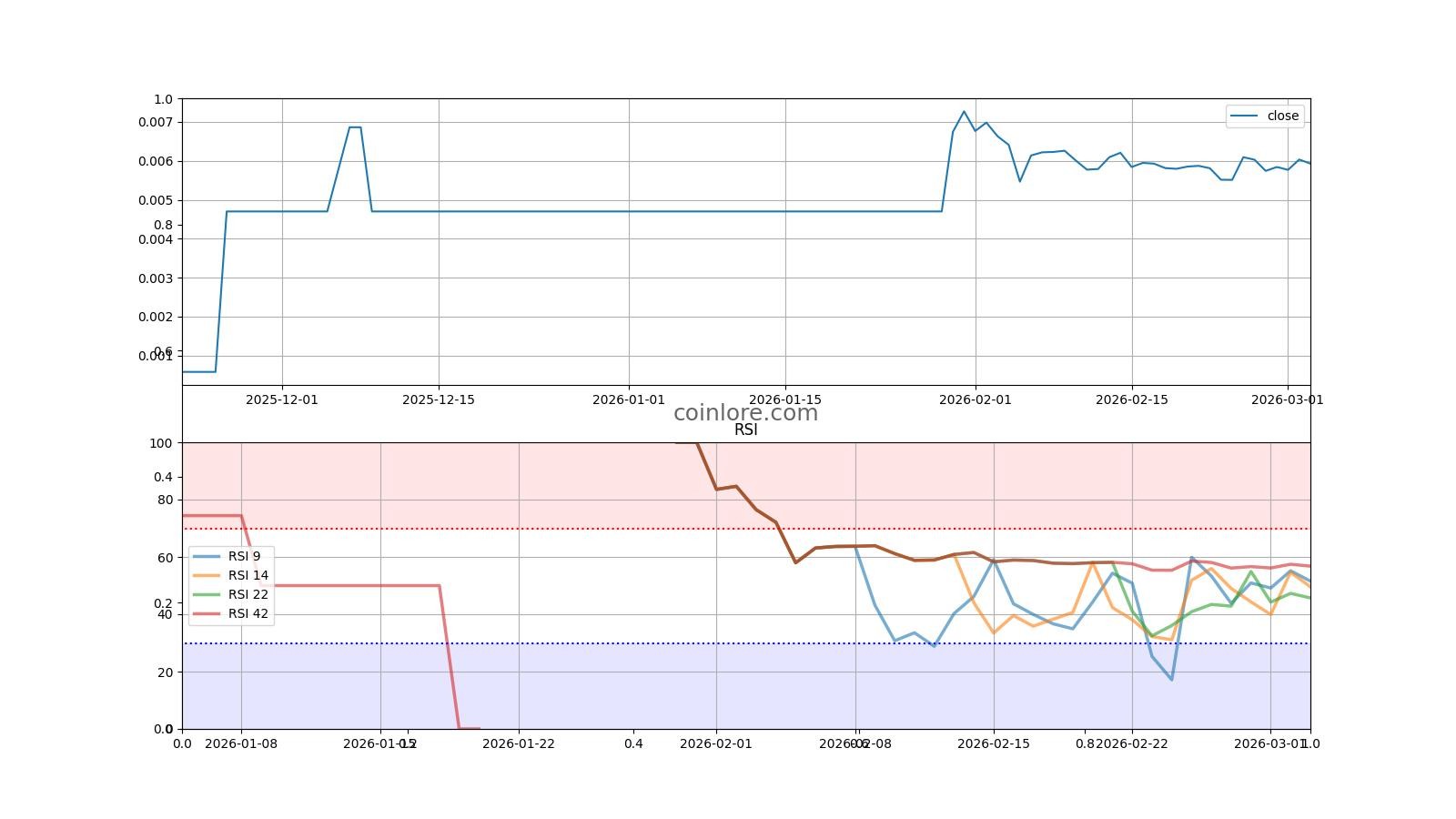Alpha5 RSI indicator