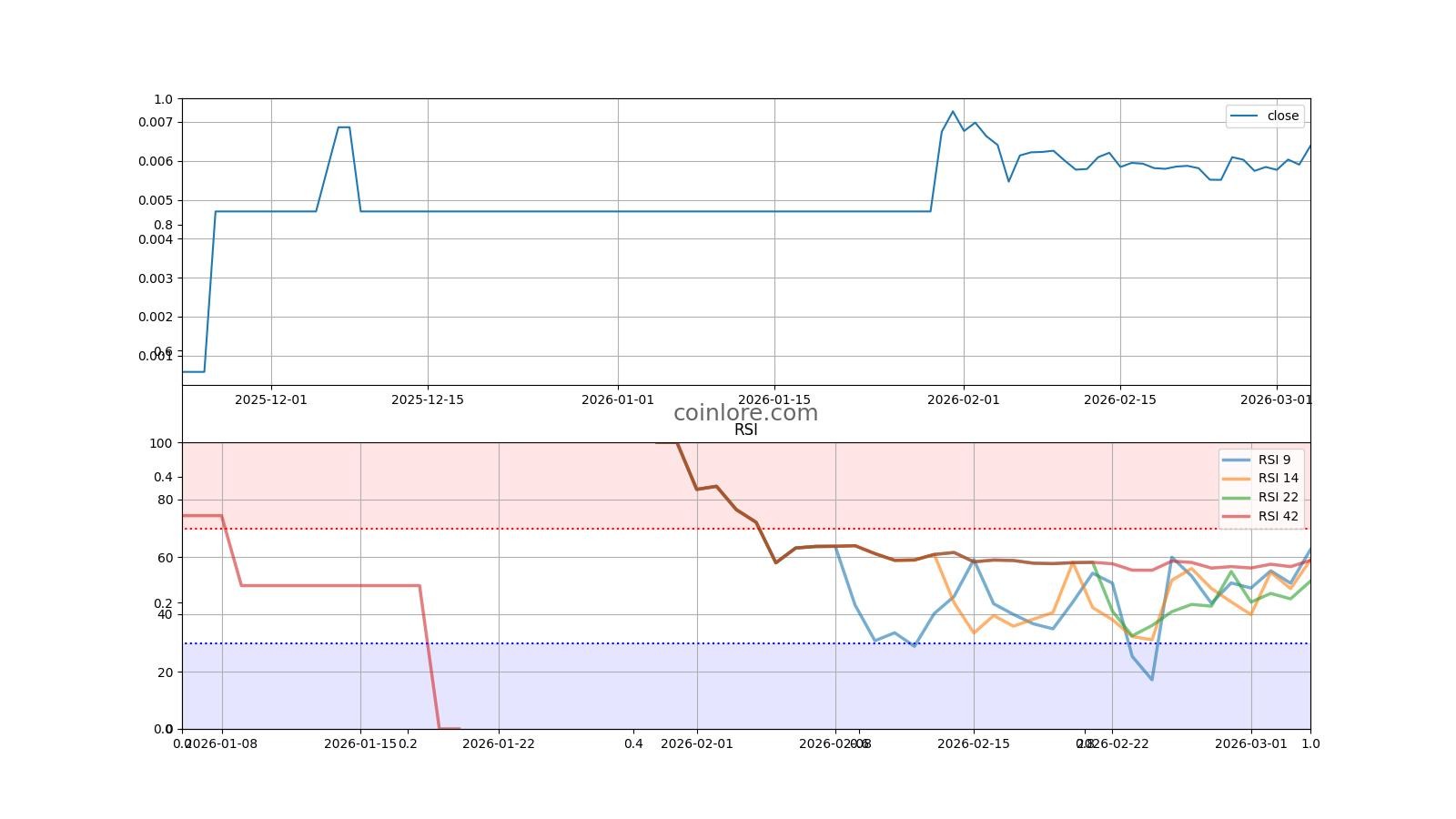 Alpha5 RSI indicator