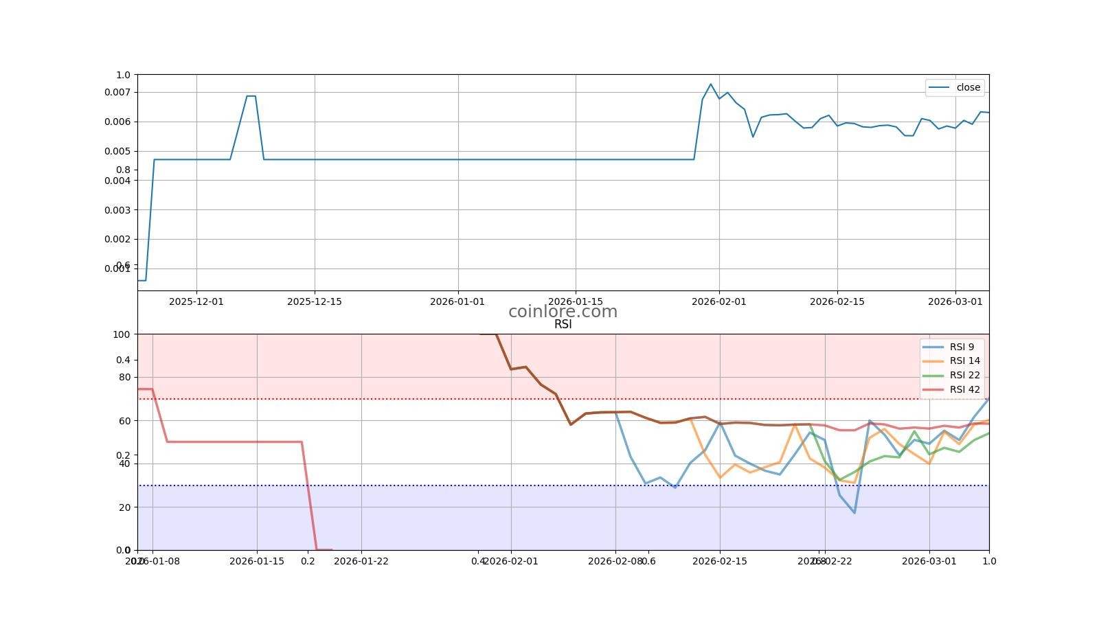 Alpha5 RSI indicator