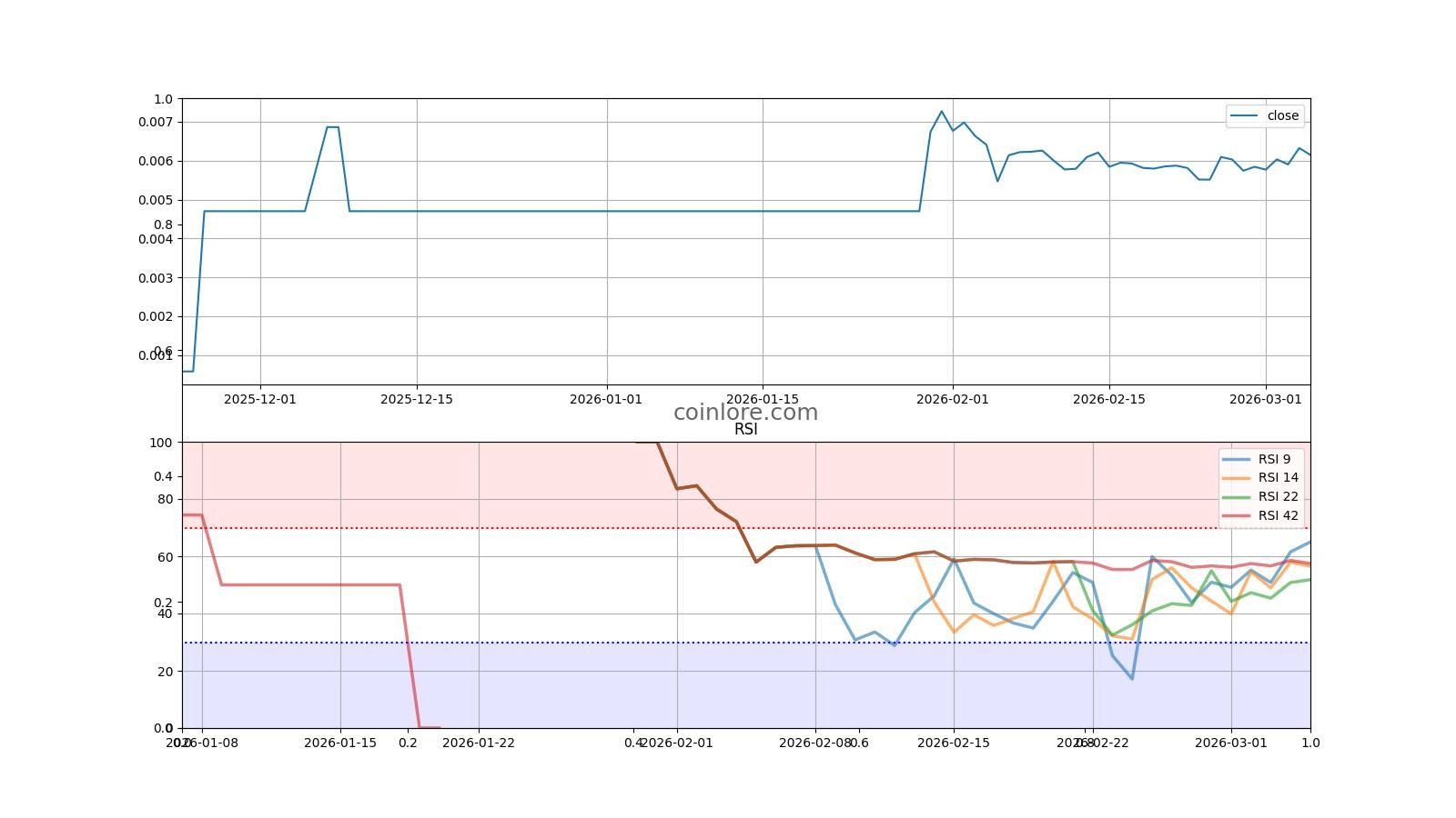 Alpha5 RSI indicator