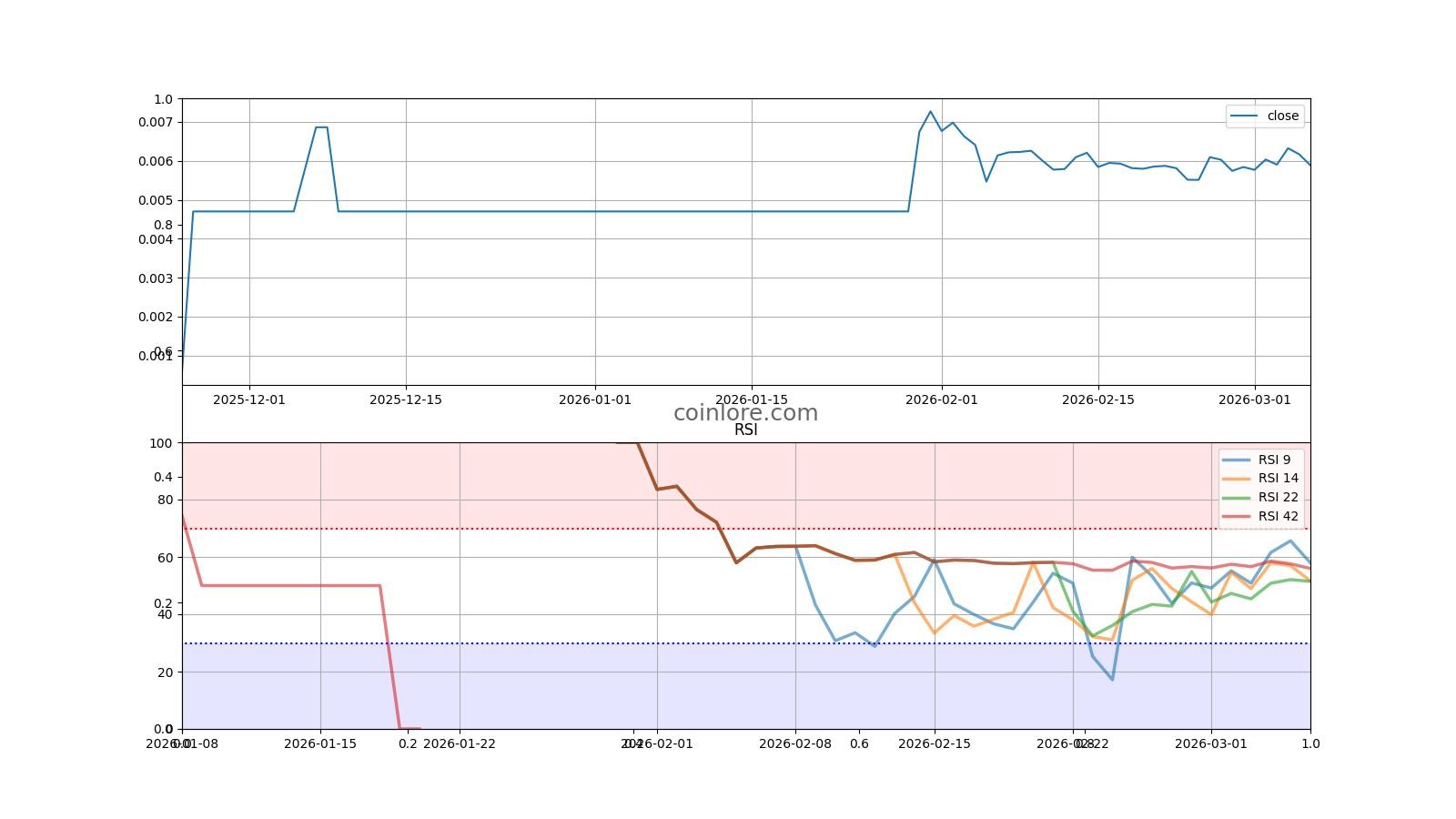 Alpha5 RSI indicator