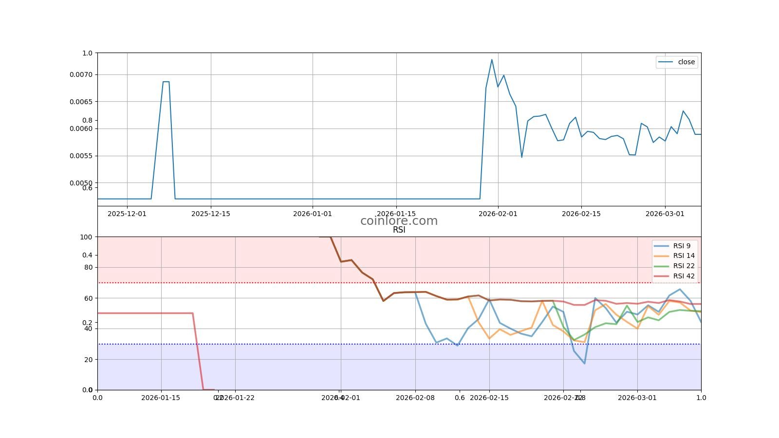 Alpha5 RSI indicator