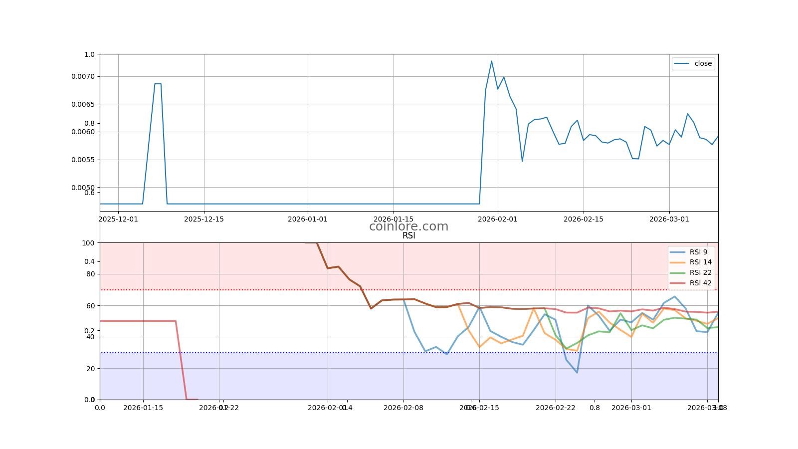 Alpha5 RSI indicator