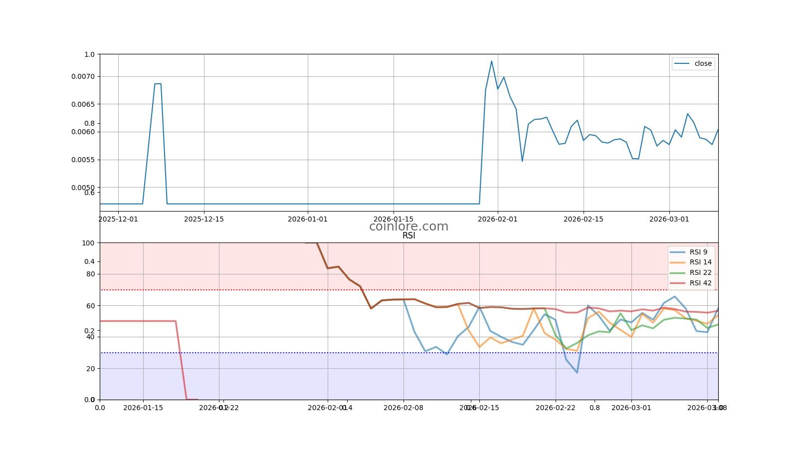 Alpha5 RSI indicator