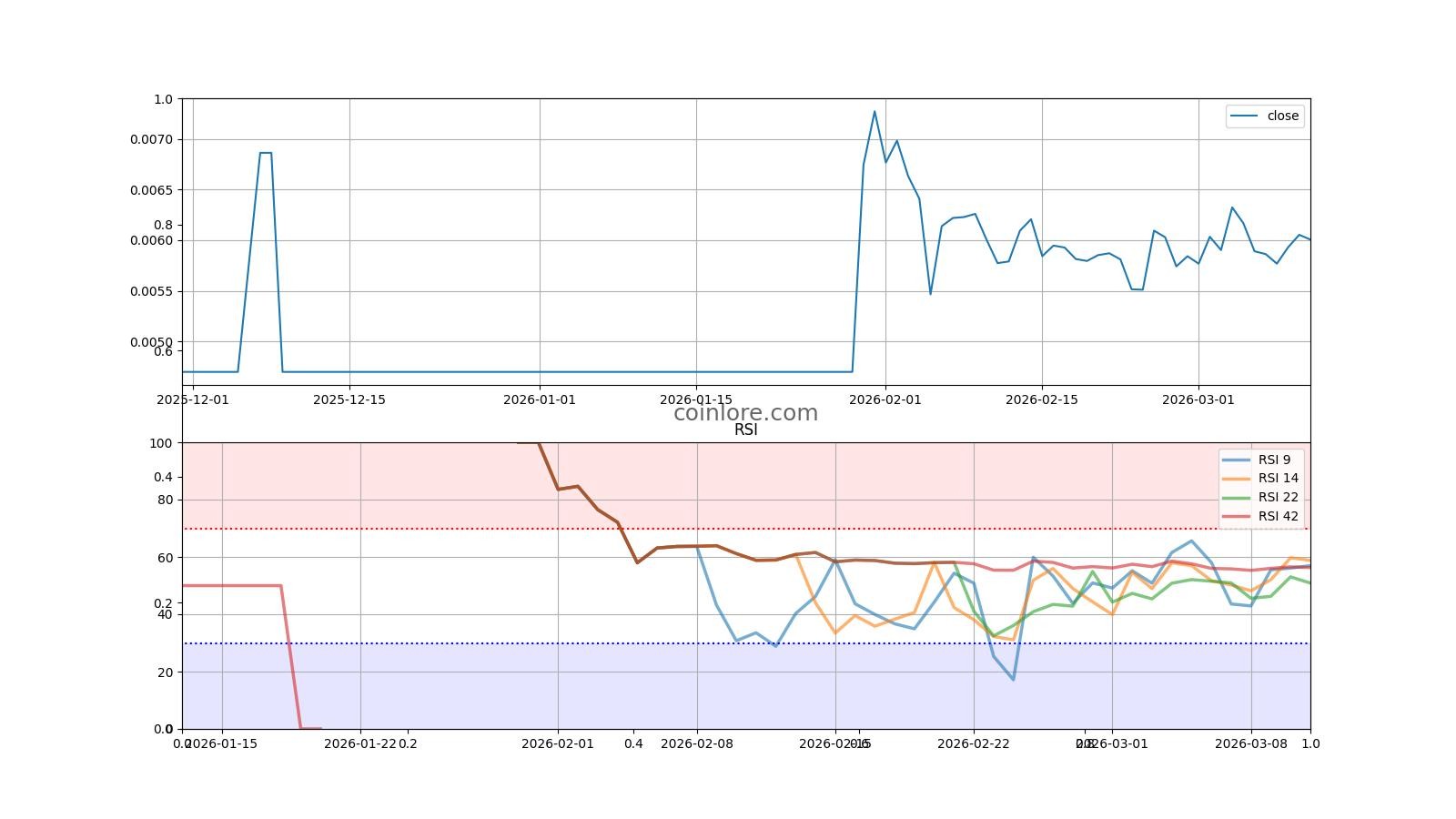 Alpha5 RSI indicator