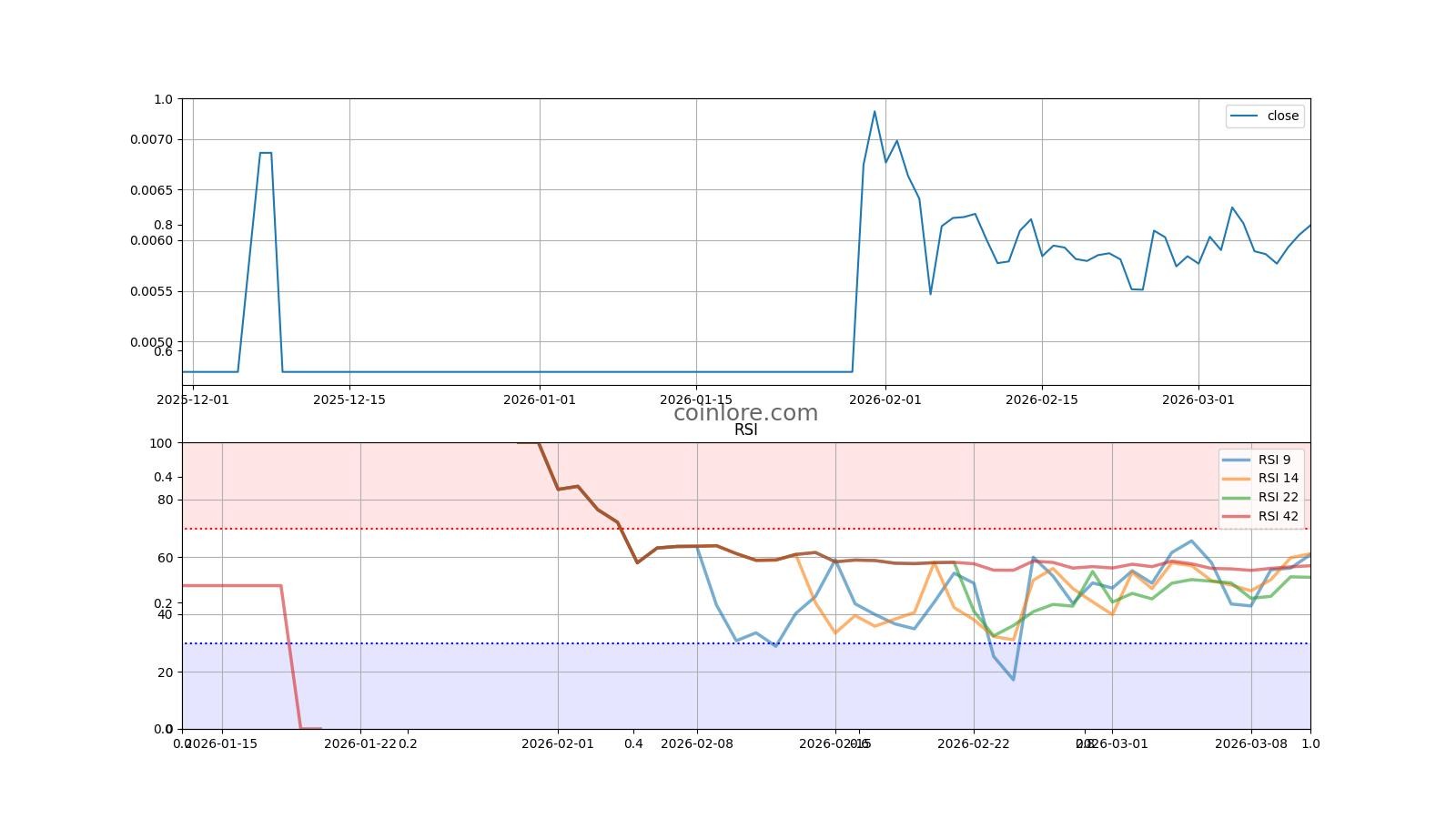 Alpha5 RSI indicator