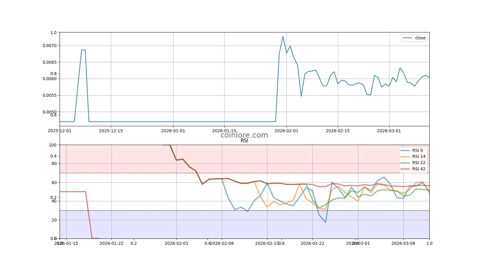 Alpha5 RSI indicator