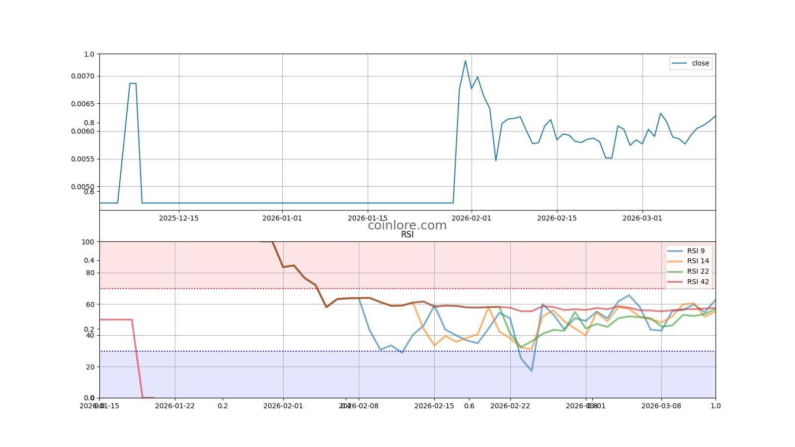 Alpha5 RSI indicator