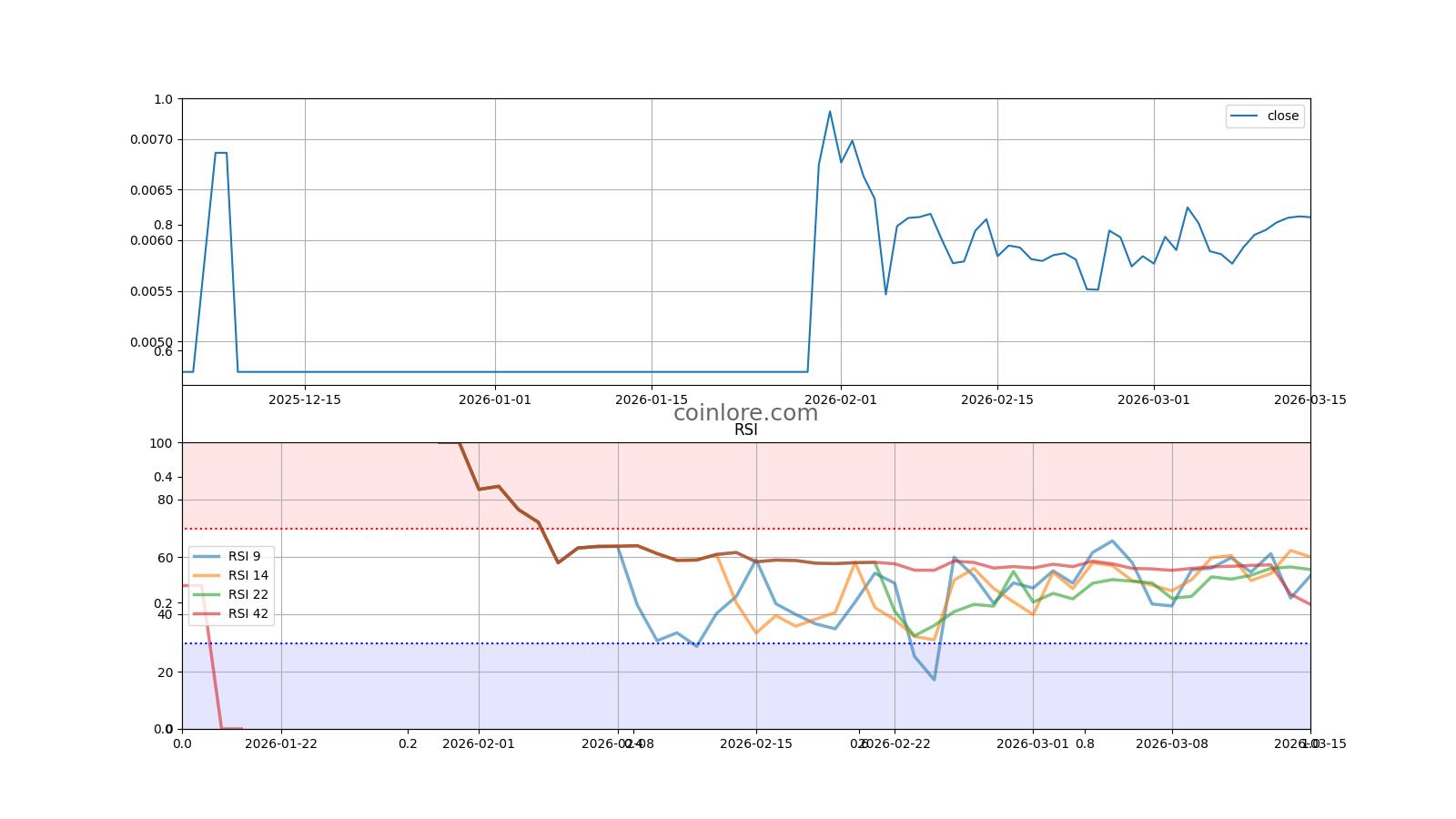 Alpha5 RSI indicator