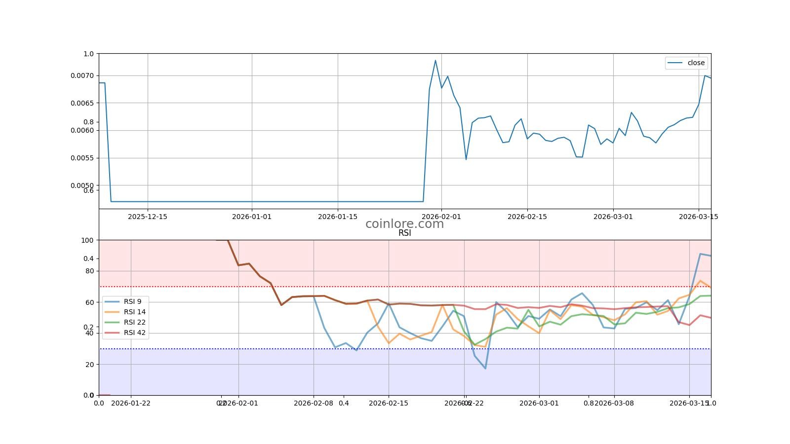Alpha5 RSI indicator