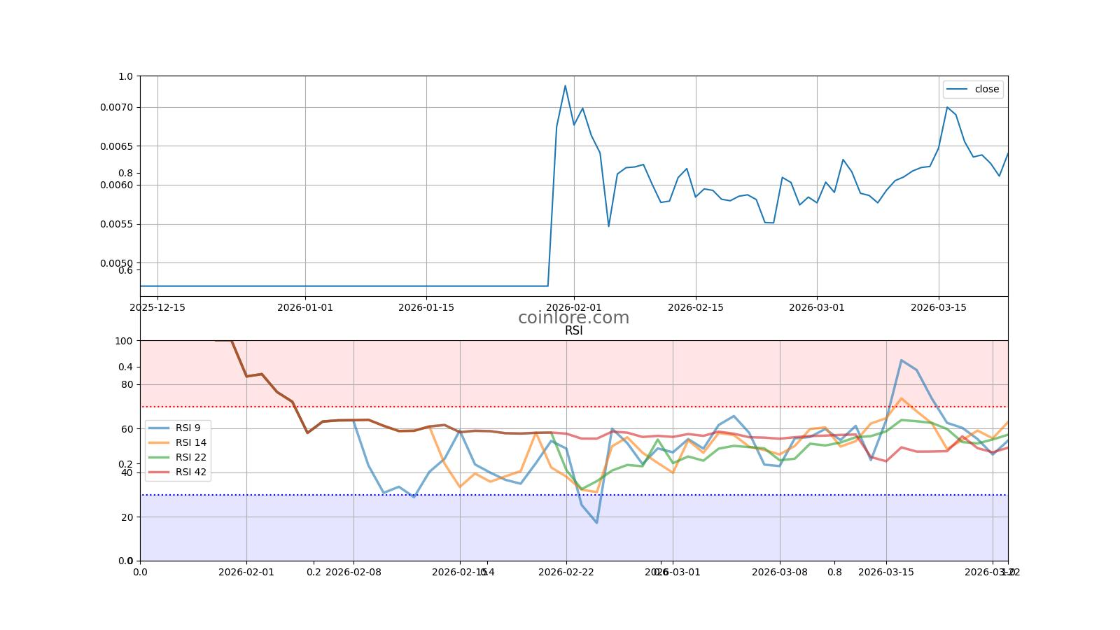Alpha5 RSI indicator