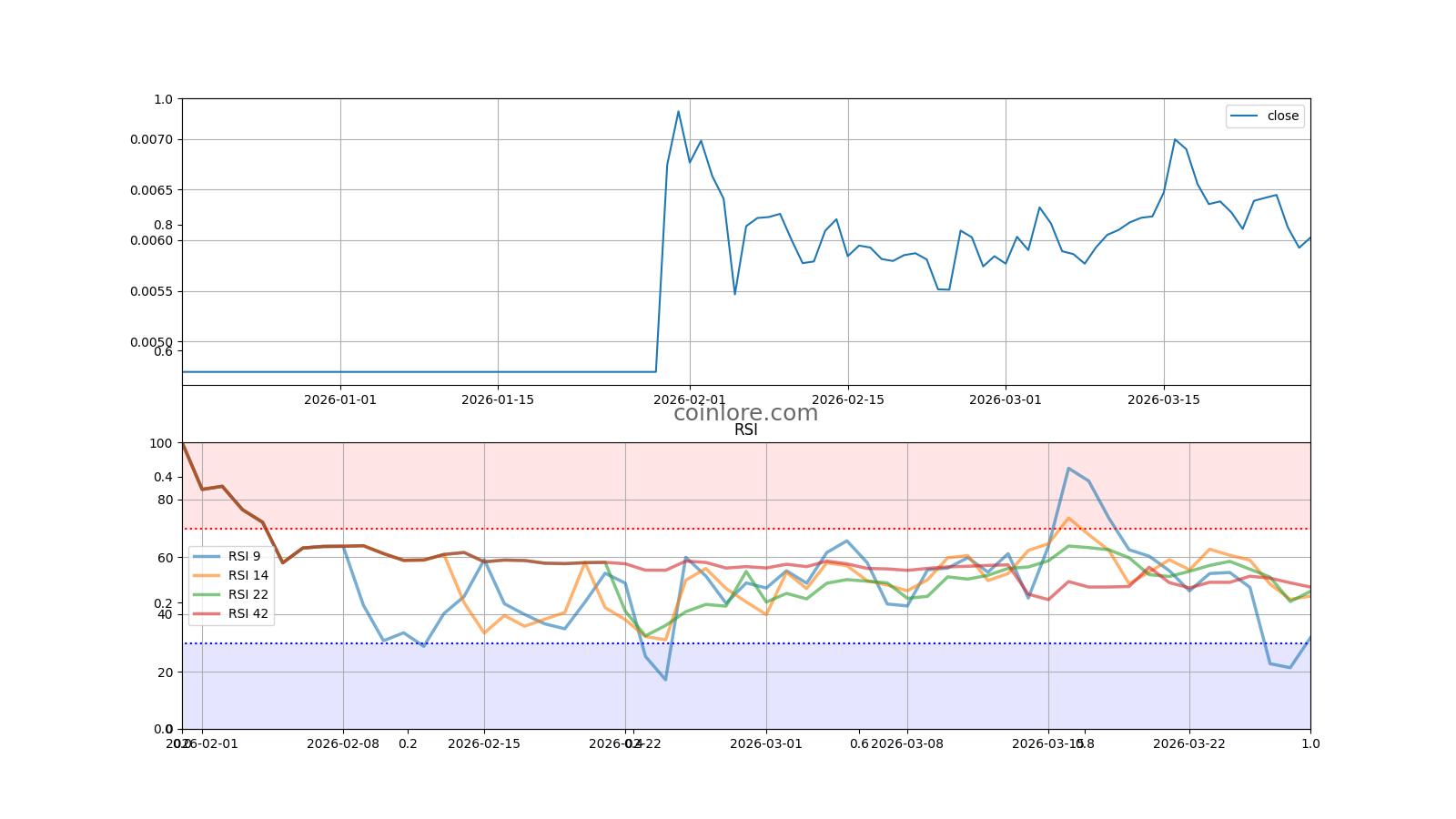 Alpha5 RSI indicator