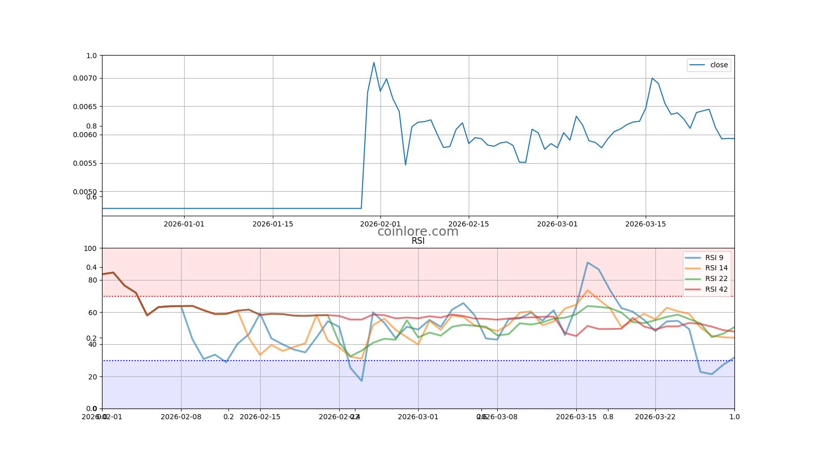 Alpha5 RSI indicator