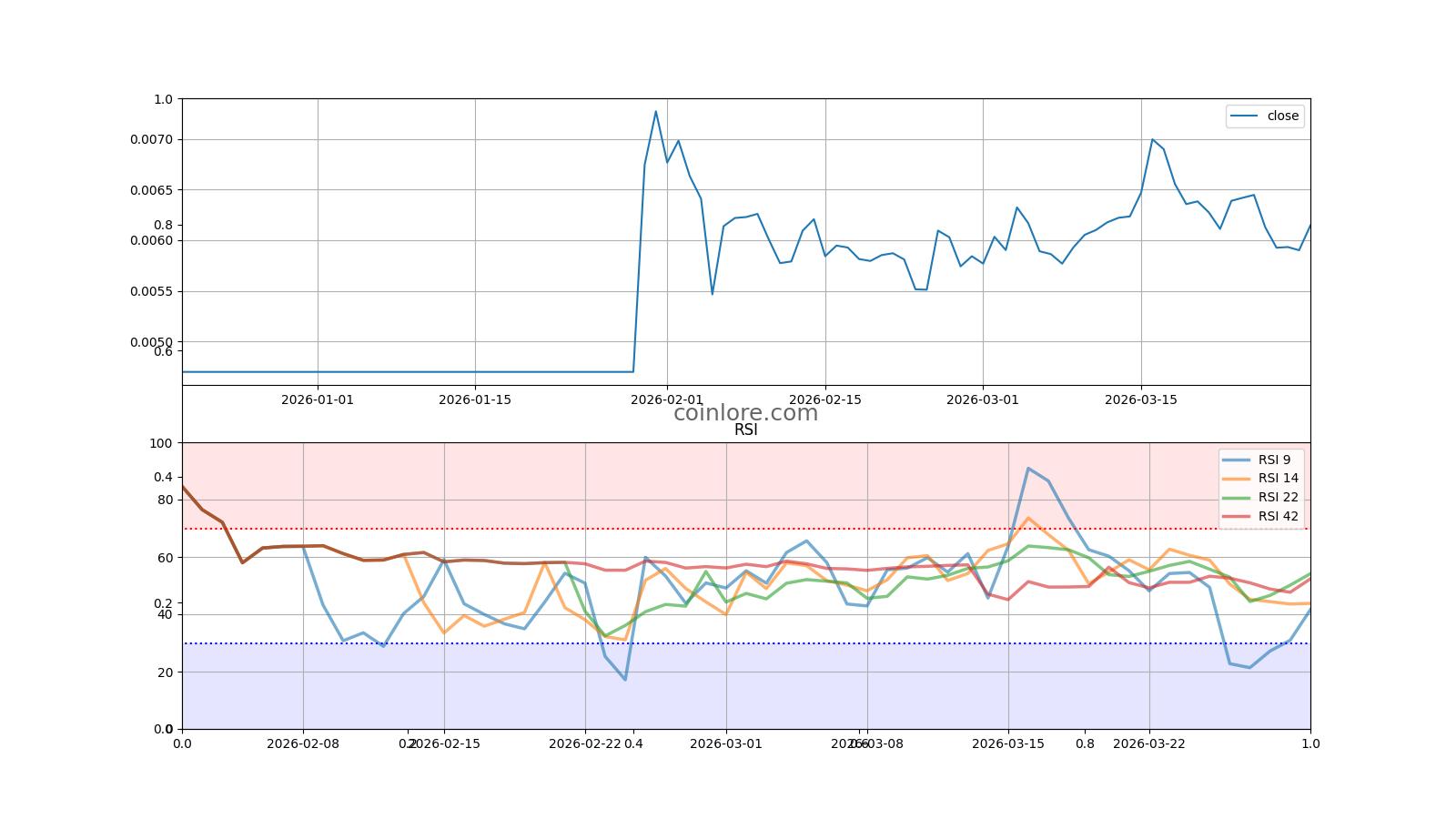 Alpha5 RSI indicator