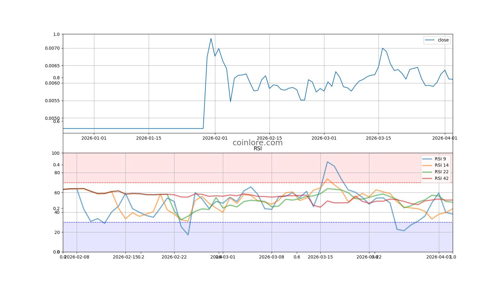 Alpha5 RSI indicator