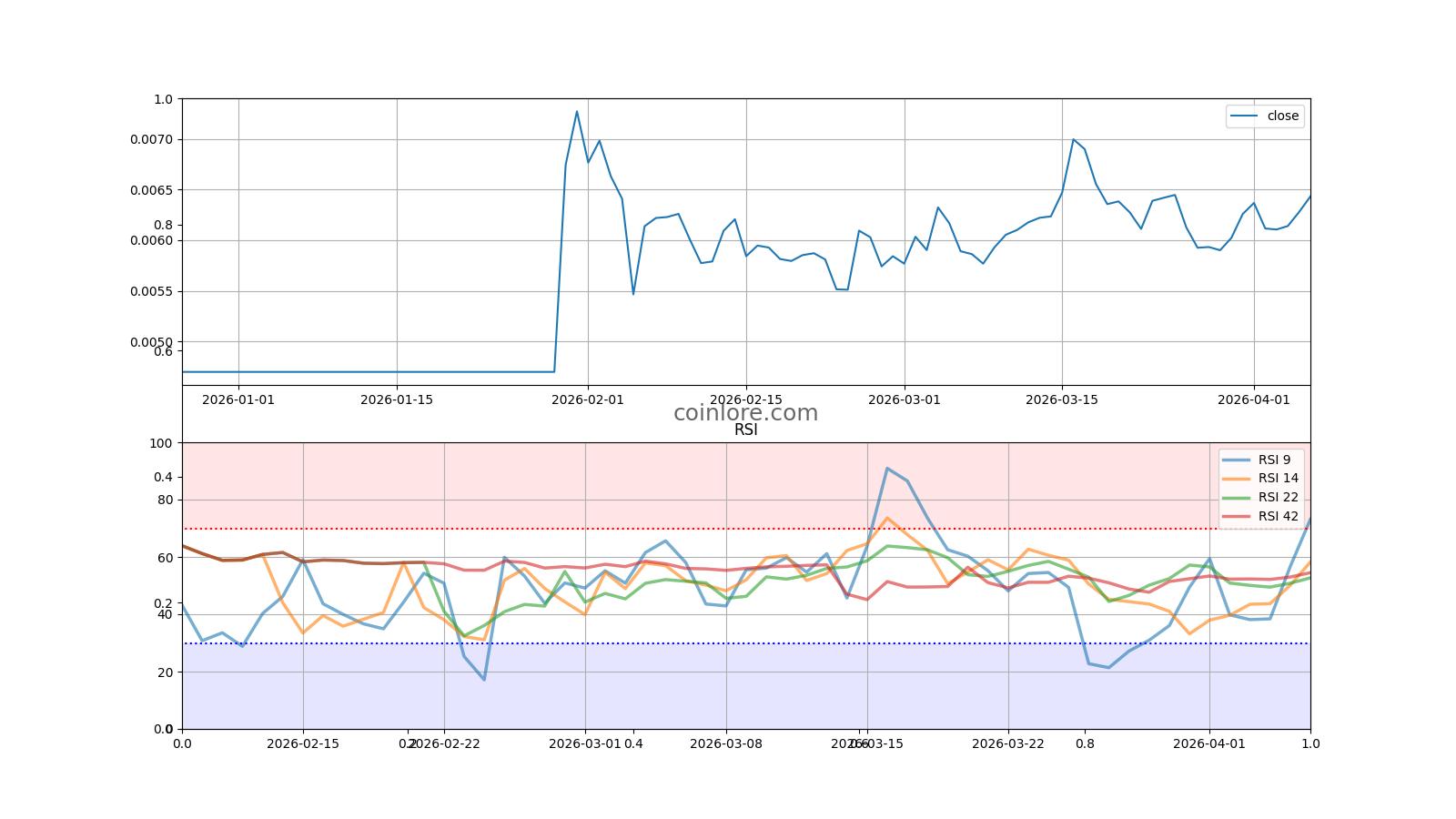 Alpha5 RSI indicator