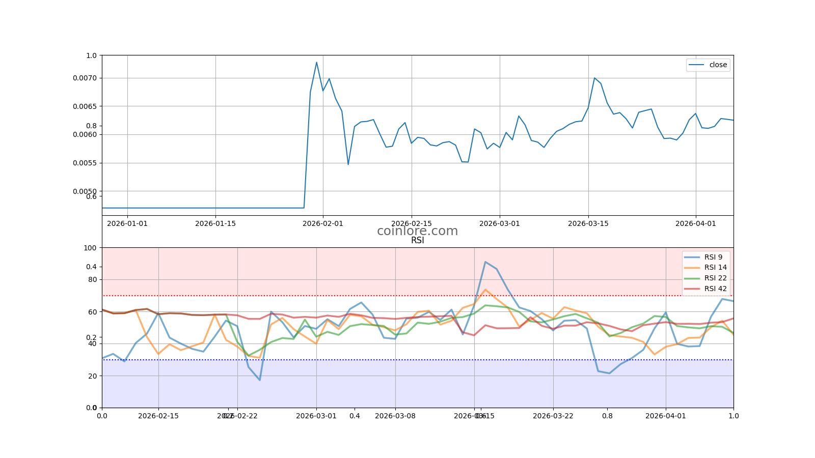 Alpha5 RSI indicator