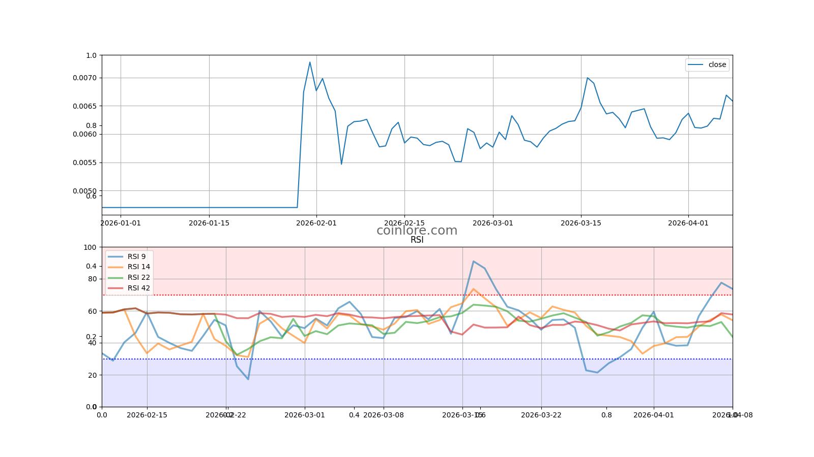 Alpha5 RSI indicator
