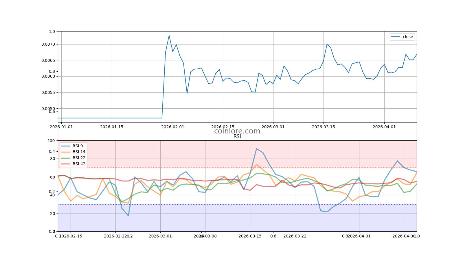 Alpha5 RSI indicator