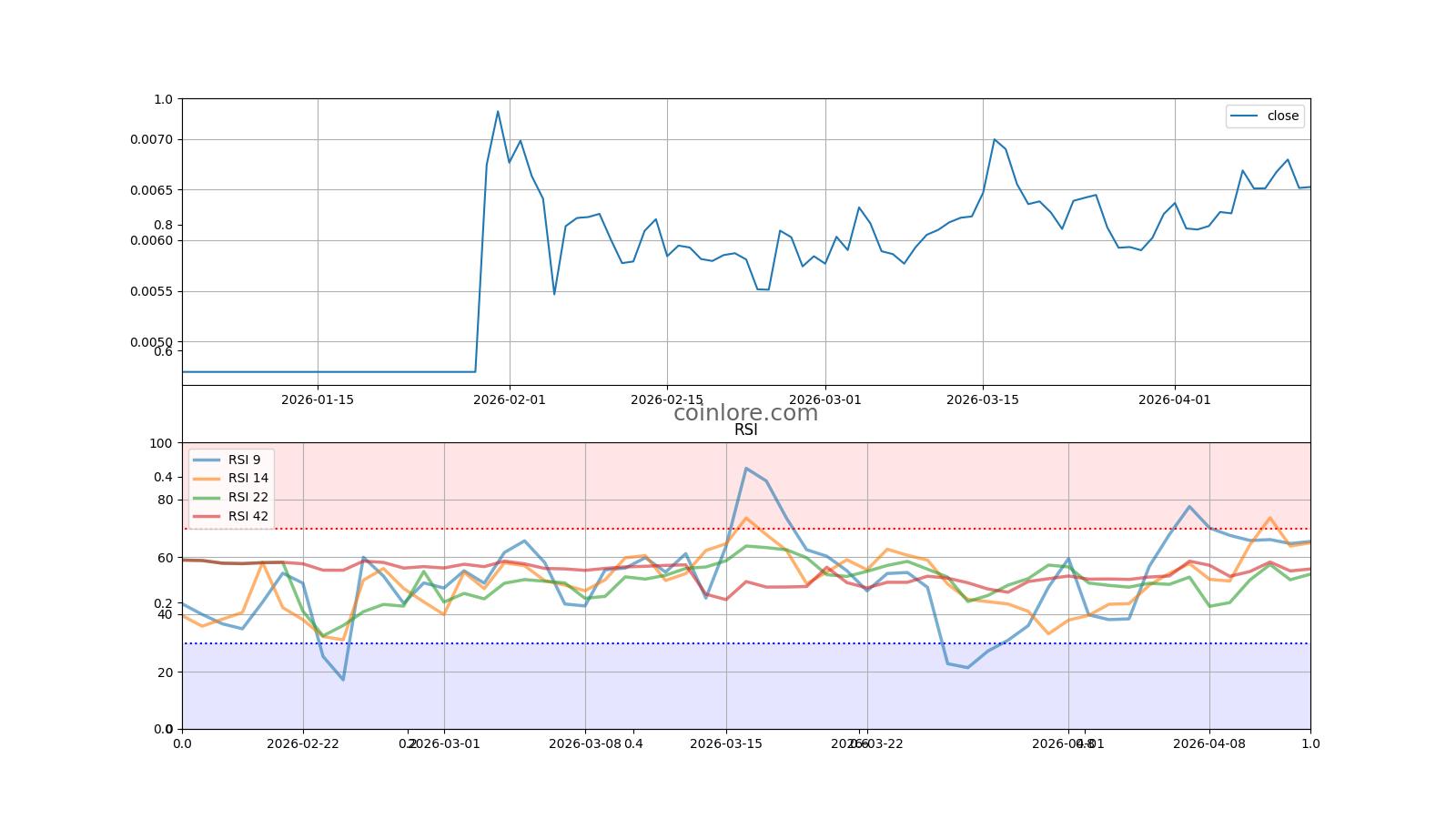 Alpha5 RSI indicator