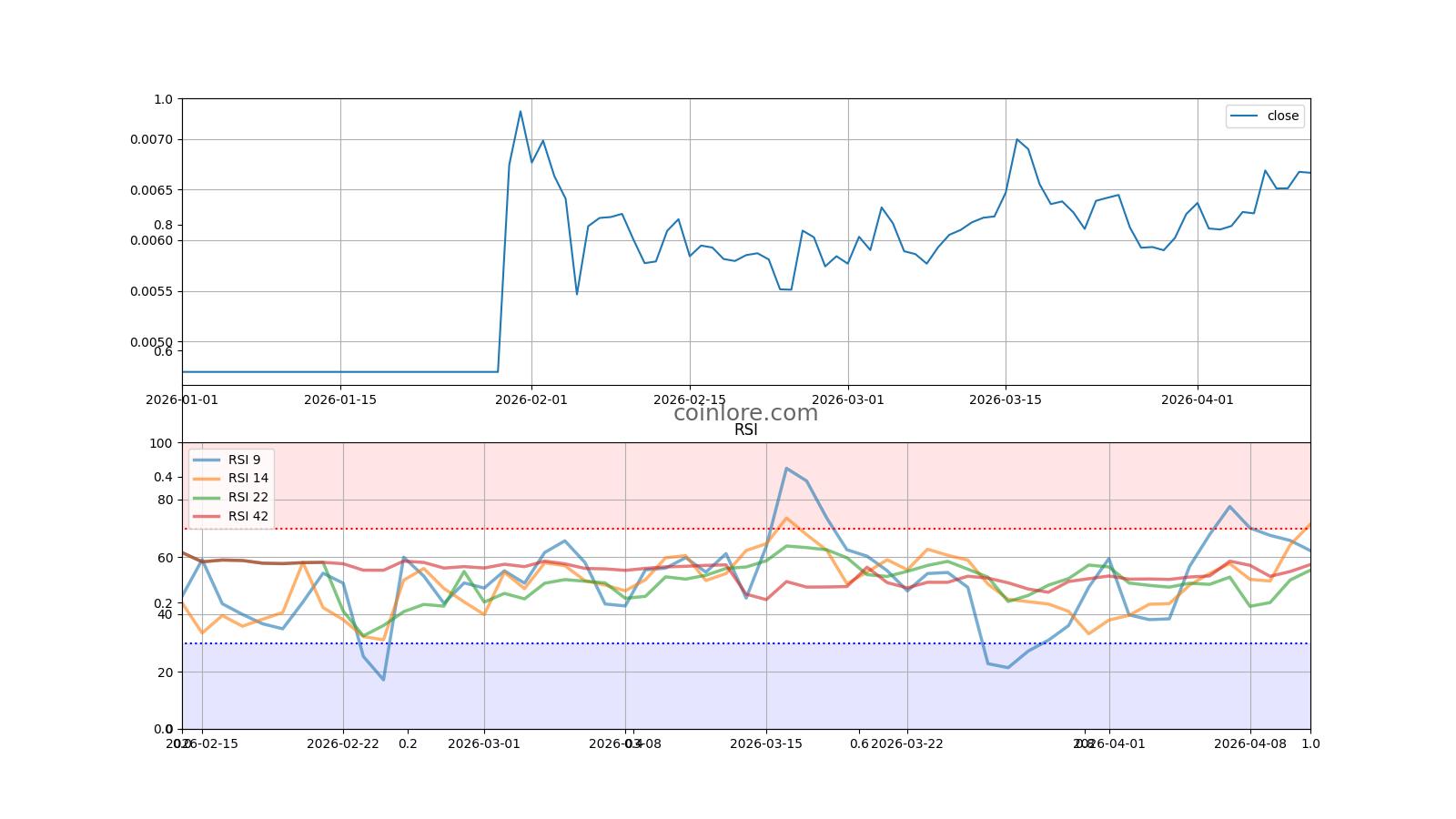 Alpha5 RSI indicator