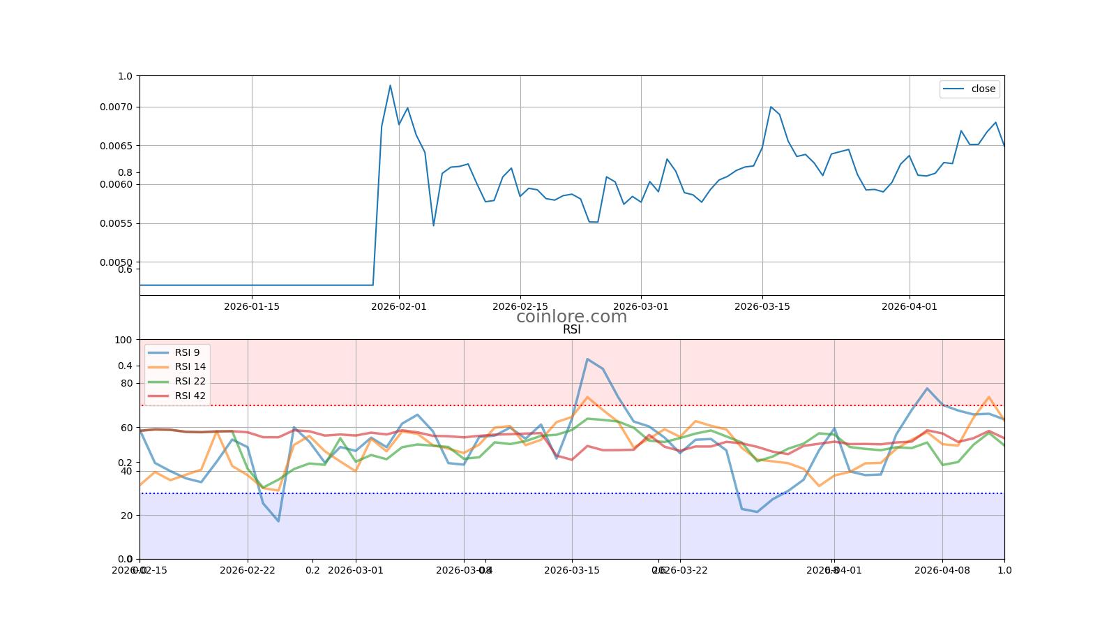 Alpha5 RSI indicator