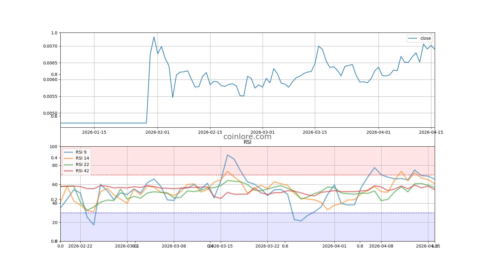 Alpha5 RSI indicator