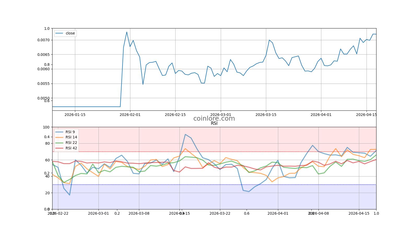 Alpha5 RSI indicator