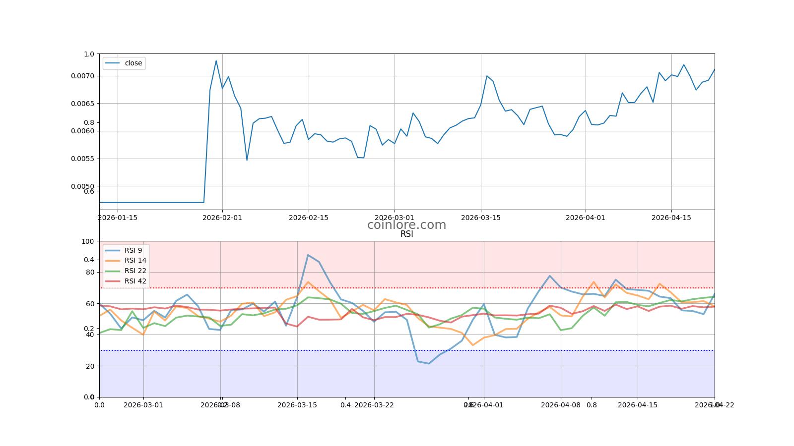 Alpha5 RSI indicator