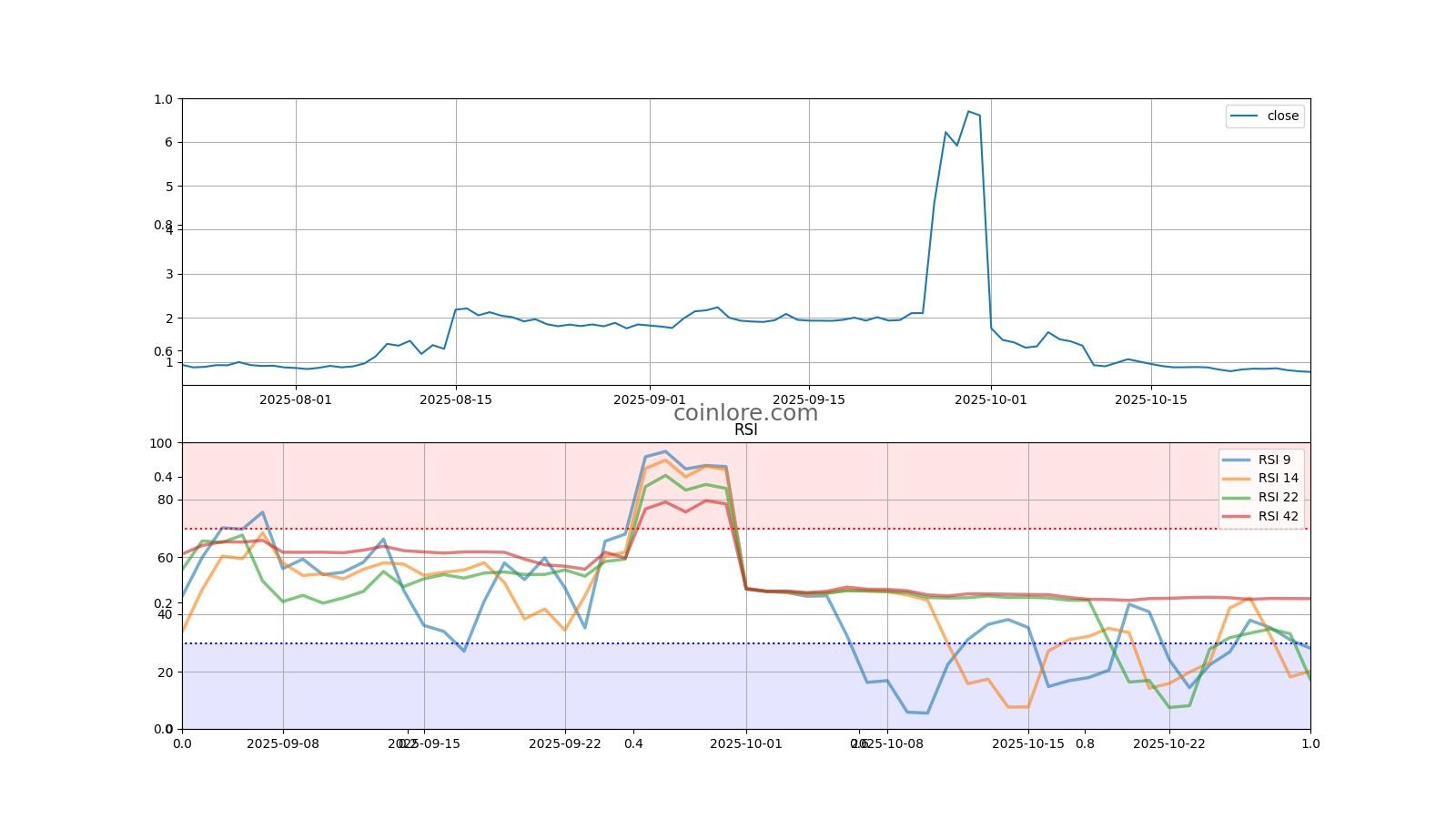Alpine F1 Team Fan Token RSI indicator